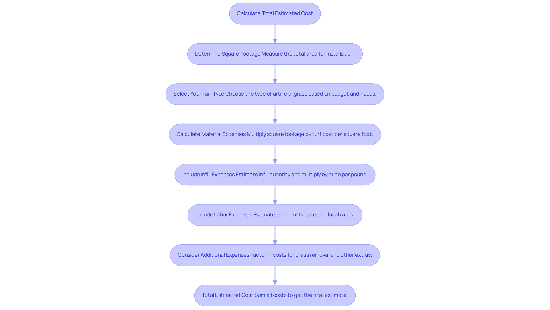 This flowchart guides you through the process of estimating the cost of installing fake grass. Each box represents a step you need to take, from measuring your area to calculating total expenses. Follow the arrows to see how each step connects to the next!