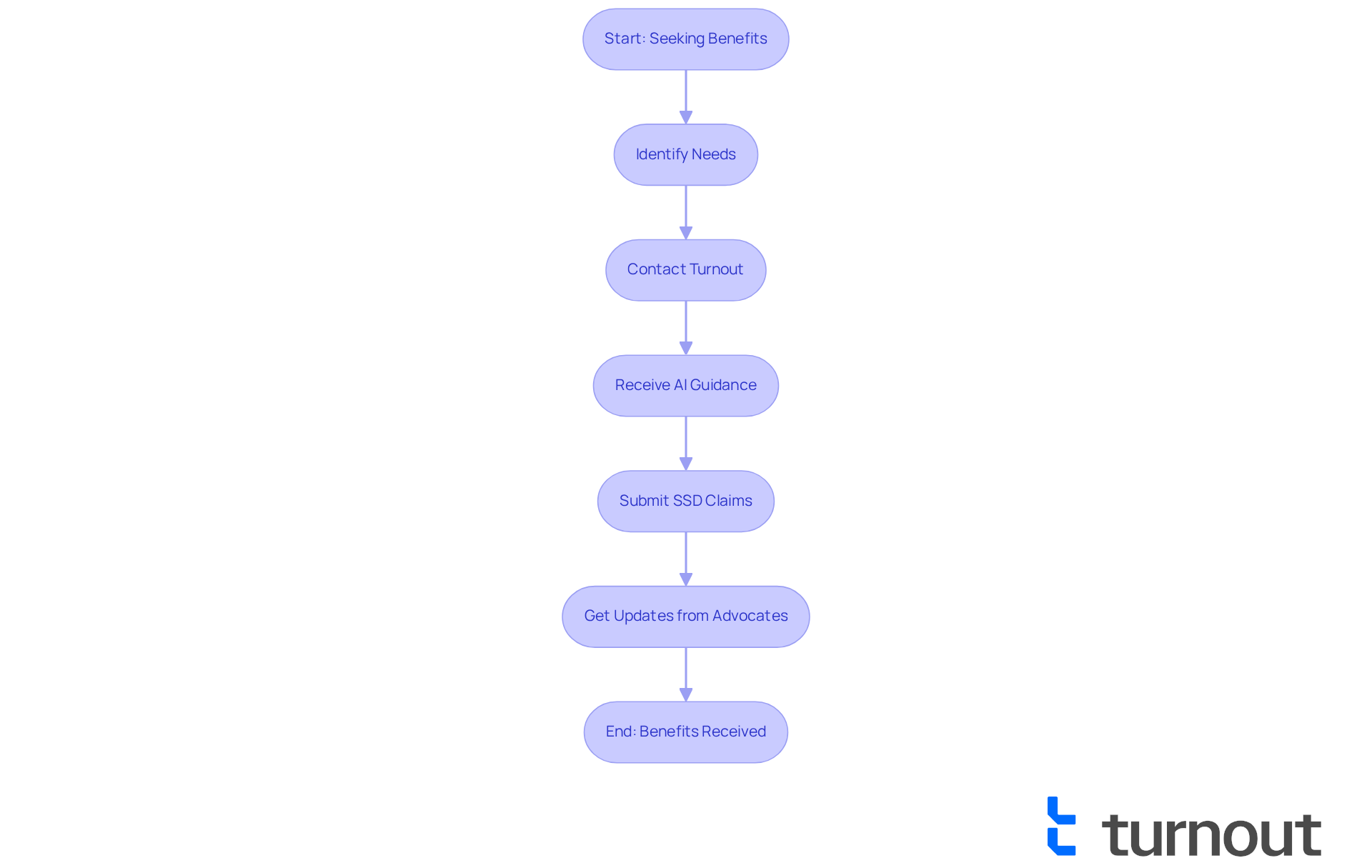 This flowchart shows the journey of accessing benefits with Turnout's help. Each step represents a part of the process, guiding you from the start to receiving the support you need.