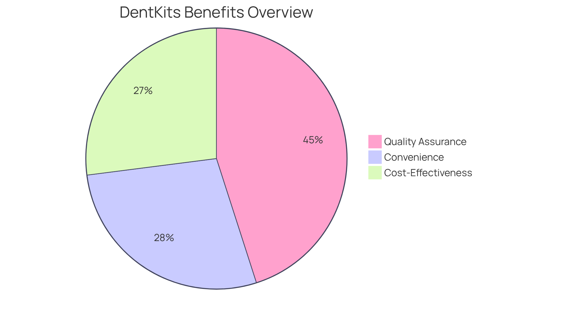 This chart shows the main advantages of using DentKits. 'Convenience' highlights the ease of at-home processes, 'Cost-Effectiveness' emphasizes the savings compared to traditional methods, and 'Quality Assurance' reflects the high standards of the prosthetics you'll receive. This chart shows the main advantages of using DentKits. 'Convenience' highlights the ease of at-home processes, 'Cost-Effectiveness' emphasizes the savings compared to traditional methods, and 'Quality Assurance' reflects the high standards of the prosthetics you'll receive.