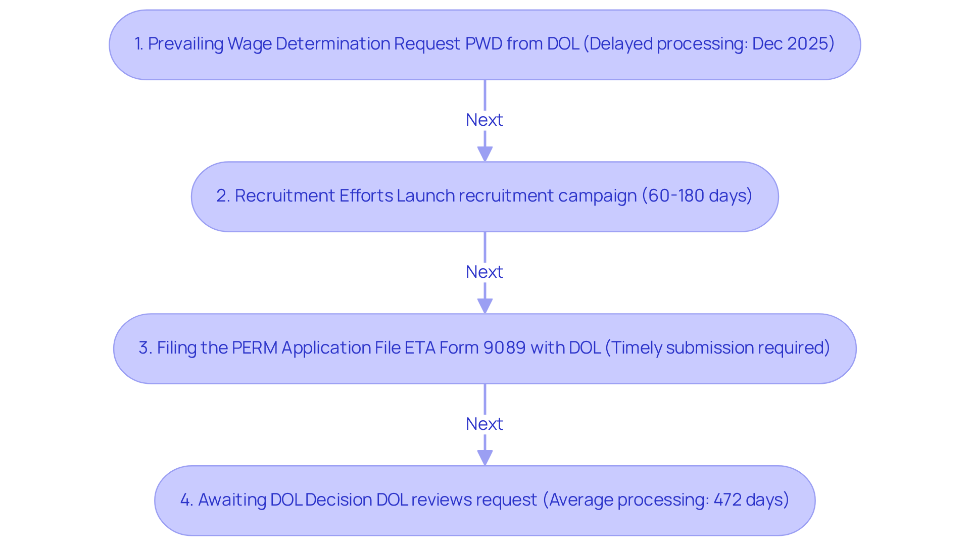 Each box represents a crucial step in the PERM process. Follow the arrows to see how each step leads to the next, helping you understand the timeline and requirements for securing labor certification.