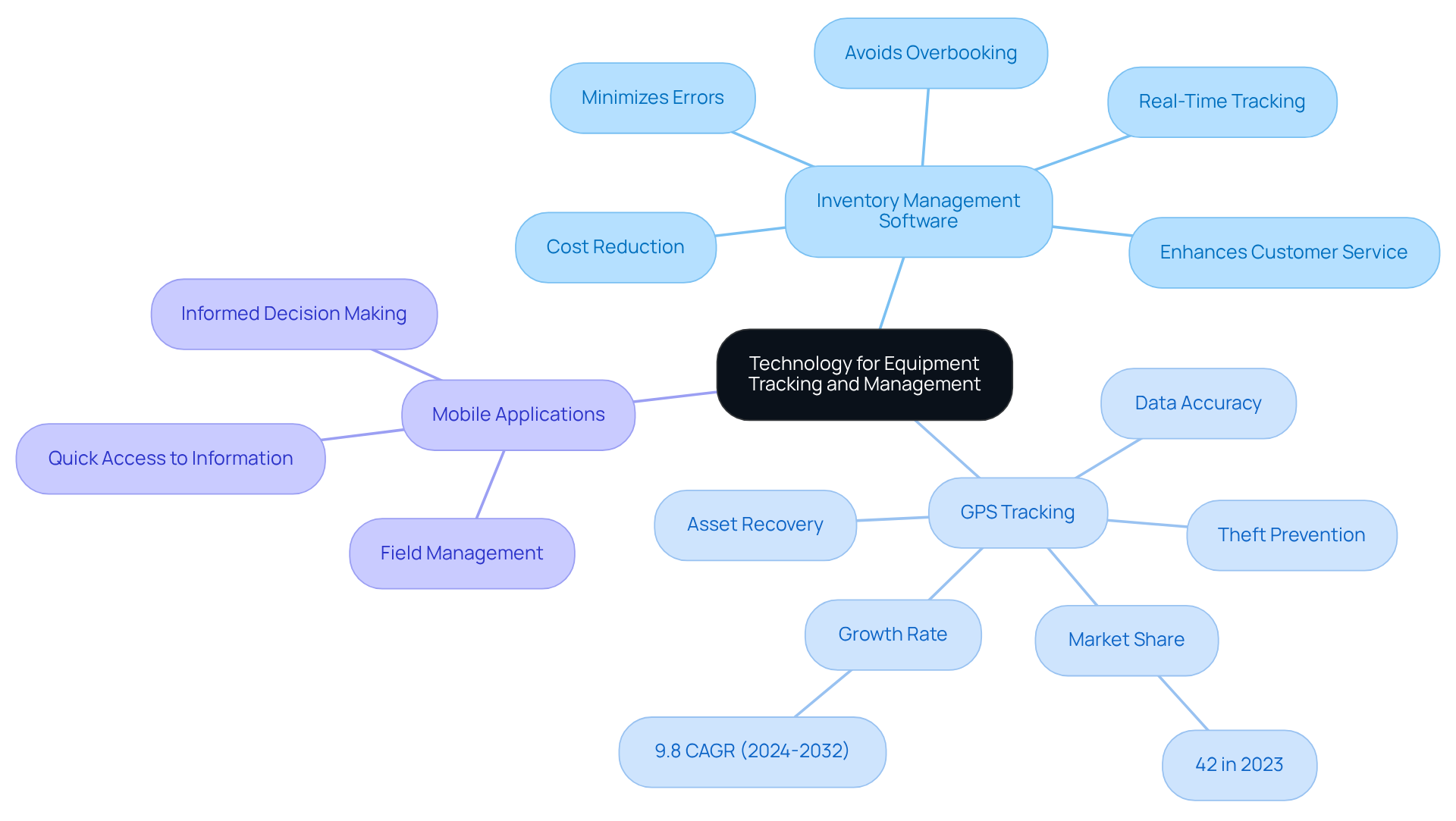 This mindmap starts with the main topic in the center and branches out to show different technological solutions. Each branch represents a category of technology, and the sub-branches provide more details about their benefits and features. Follow the branches to explore how each technology contributes to better equipment tracking and management.