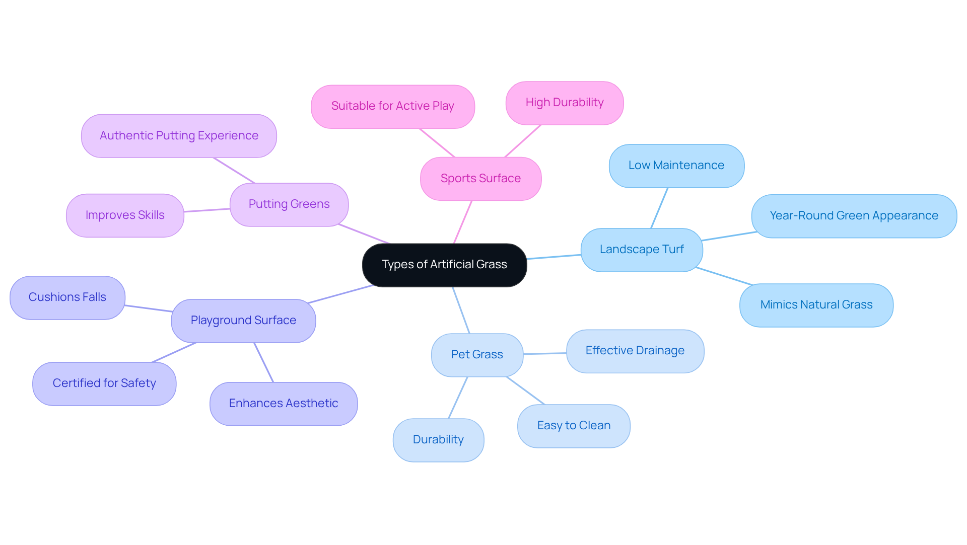 Start at the center with the main topic of artificial grass types, then follow the branches to explore each type and its specific advantages. Each color represents a different type, making it easy to differentiate between them.
