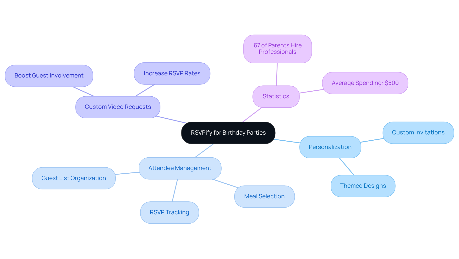 The central node represents RSVPify's role in birthday party planning. Each branch highlights a key feature or benefit, with sub-branches providing more detailed insights. This layout helps you understand how RSVPify supports a smooth and enjoyable planning experience. The central node represents RSVPify's role in birthday party planning. Each branch highlights a key feature or benefit, with sub-branches providing more detailed insights. This layout helps you understand how RSVPify supports a smooth and enjoyable planning experience.