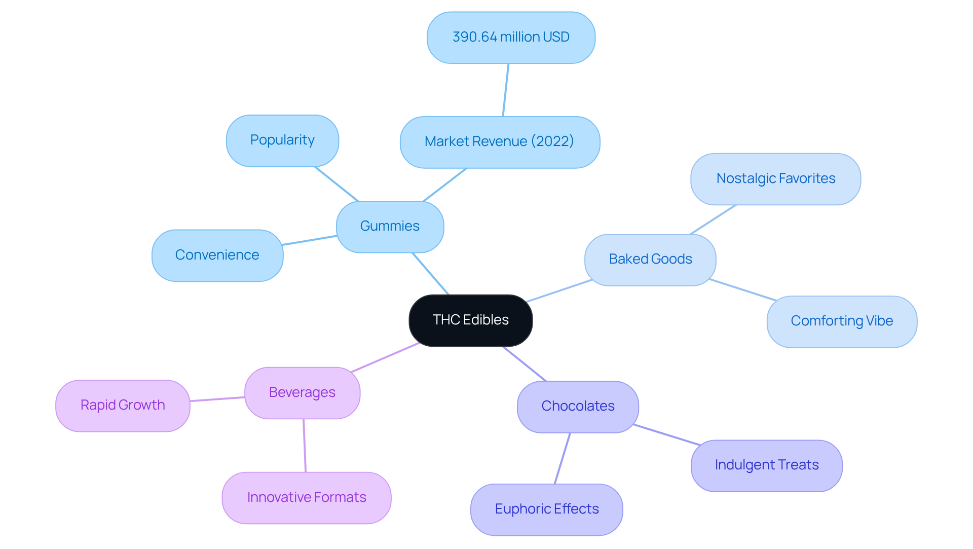 The central node represents THC Edibles, and each branch shows a different type of edible. The sub-branches highlight unique features or selling points of each type, helping you understand the variety available. The central node represents THC Edibles, and each branch shows a different type of edible. The sub-branches highlight unique features or selling points of each type, helping you understand the variety available.