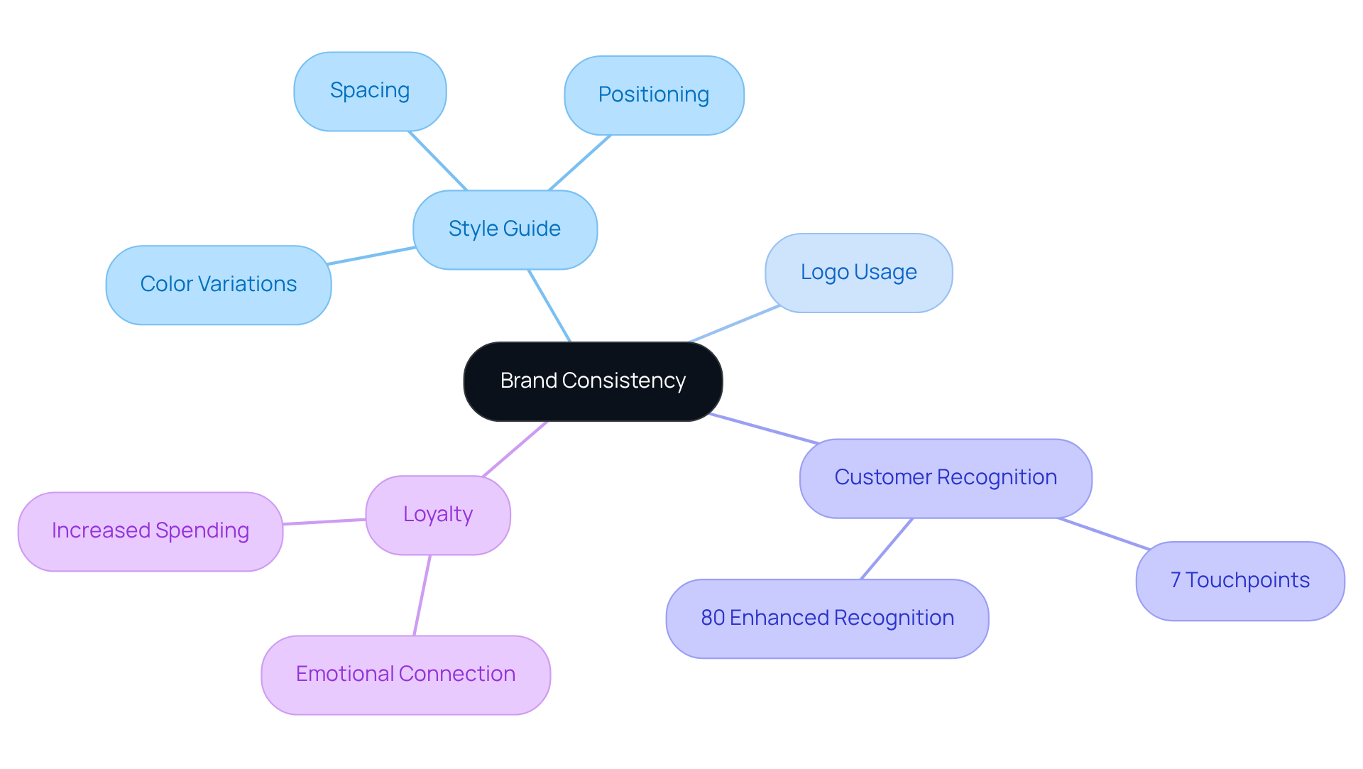 This mindmap illustrates how brand consistency is structured. Start at the center with the main idea, then follow the branches to explore related topics and their importance in building a strong brand identity.