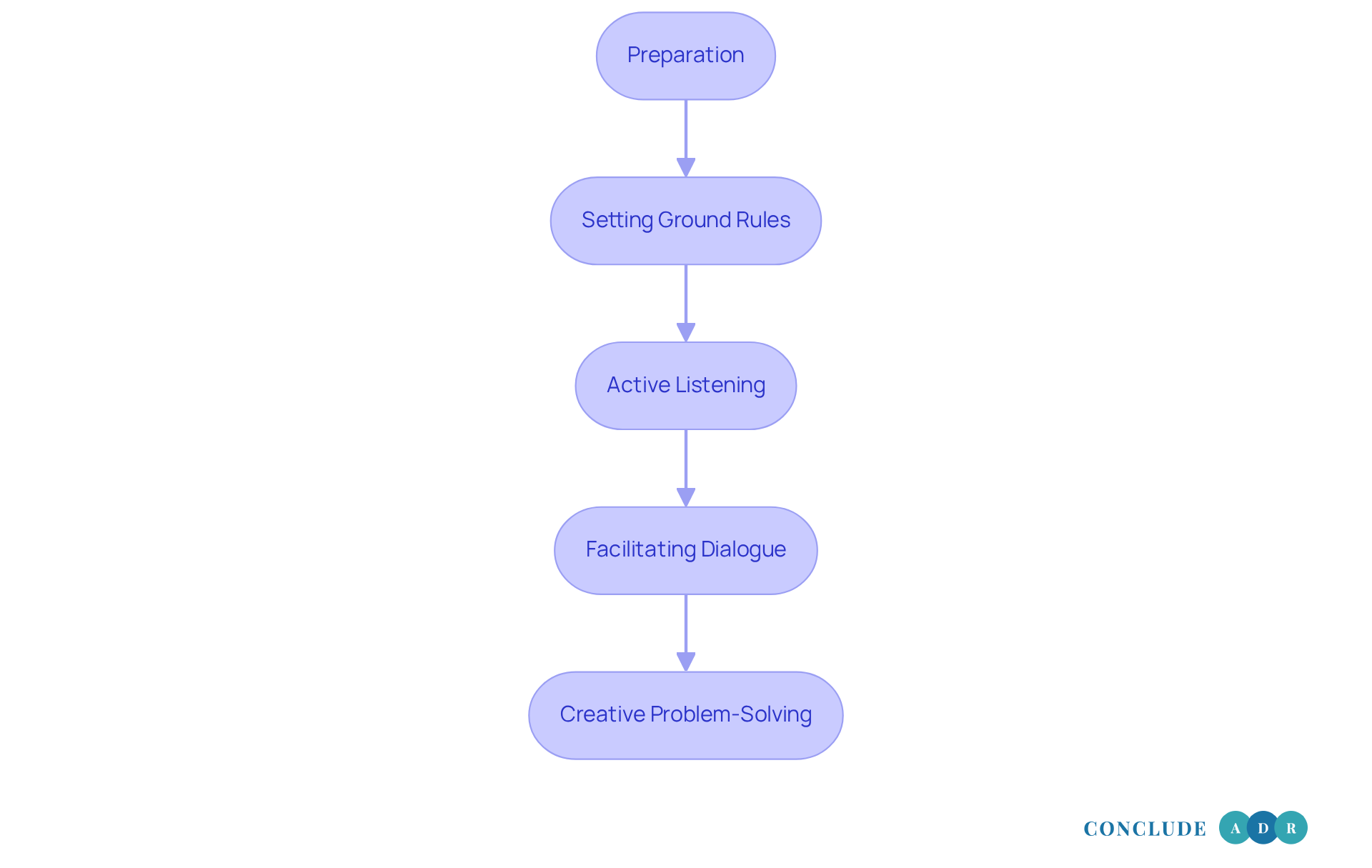 Each box represents a step in the mediation process. Follow the arrows to see how each technique builds on the previous one, guiding you toward a successful resolution.