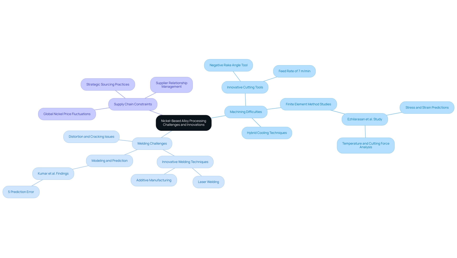 The central node represents the overall topic, with branches for machining, welding, and supply chain challenges, each containing innovations and findings.