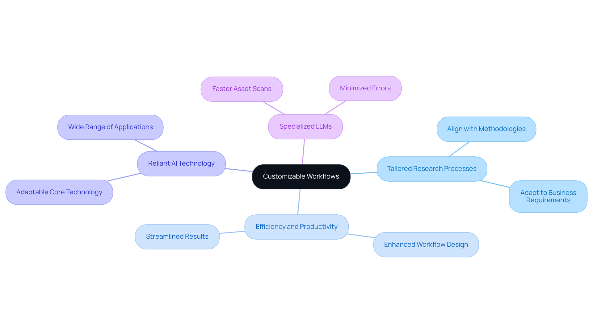 Start at the center with the main idea of customizable workflows, then explore the branches to see how they can be tailored to improve research efficiency and productivity.