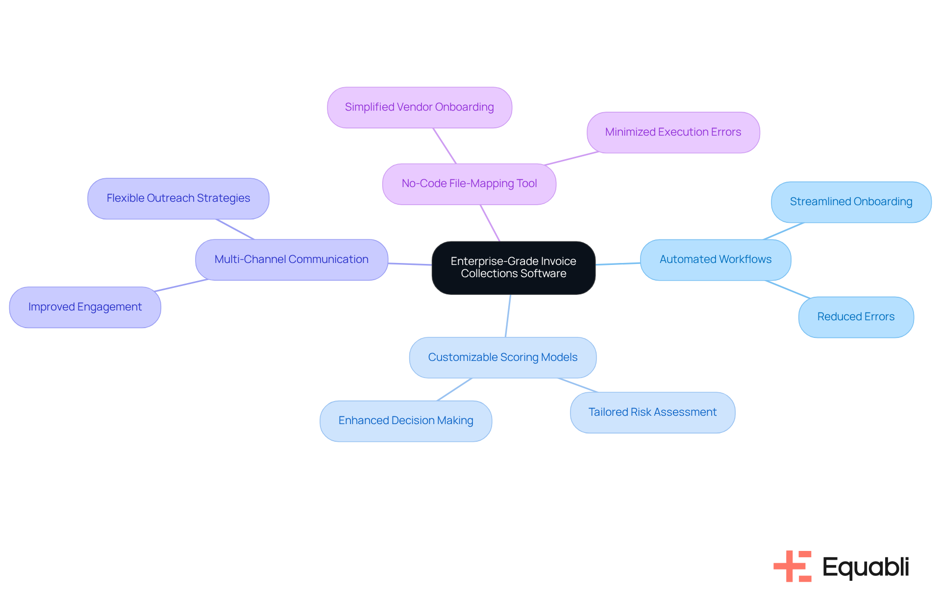 The central theme is the software, and each branch represents a key feature. Follow the branches to see how each feature contributes to better debt management and efficiency.