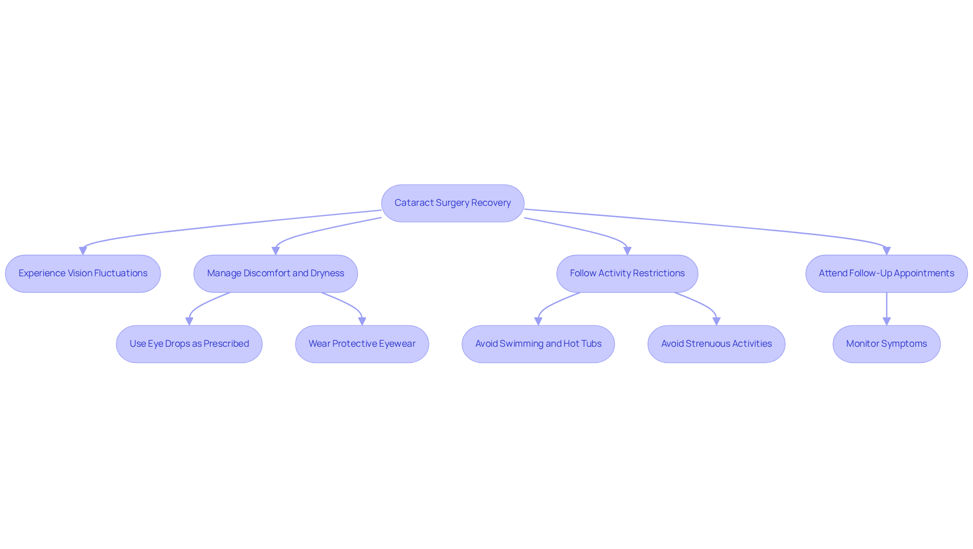 Este diagrama de flujo le guiará a través del proceso de recuperación tras la cirugía de cataratas. Cada recuadro representa una etapa de su recuperación, con flechas que indican el orden de los pasos a seguir. ¡Siga el camino para asegurar una recuperación sin complicaciones! This flowchart guides you through the recovery process after cataract surgery. Each box represents a stage in your healing journey, with arrows showing the order of steps to take. Follow the path to ensure a smooth recovery!