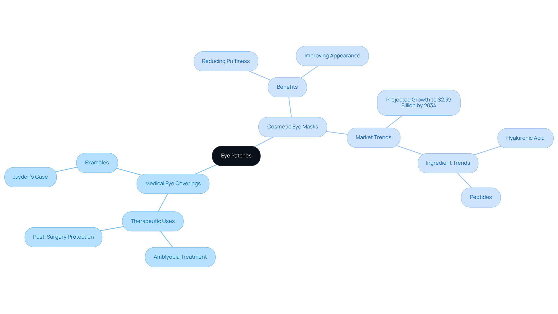 This mindmap helps you explore the world of eye patches. Start at the center with the main topic, then follow the branches to see the two main types: medical and cosmetic. Each branch leads to specific uses and examples, making it easy to understand how they differ and what benefits they offer.