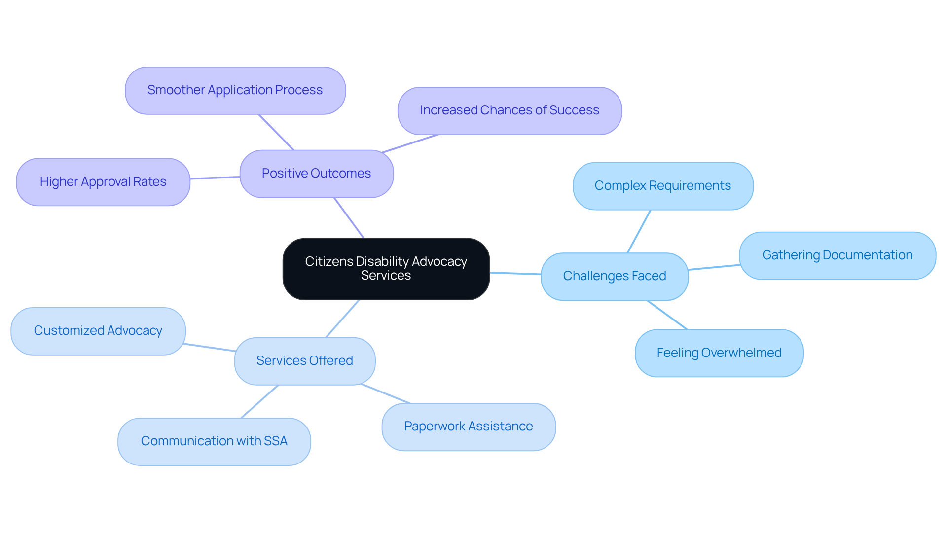 The center represents the advocacy services, with branches showing the challenges applicants face, the specific services provided, and the positive results of receiving help. Follow the branches to understand how each part connects.