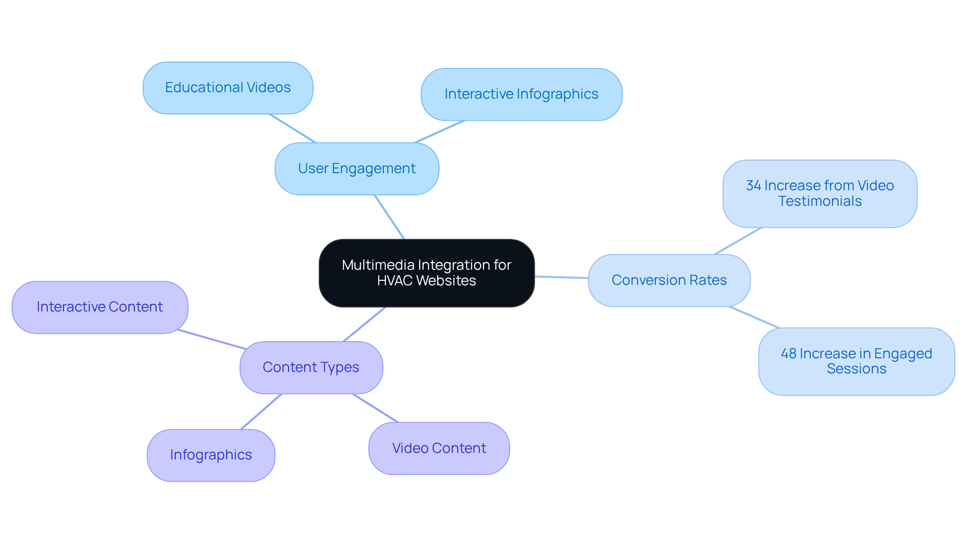 The central node represents the main theme of multimedia integration. Each branch shows different strategies and their benefits, helping you understand how they contribute to user engagement and conversions.