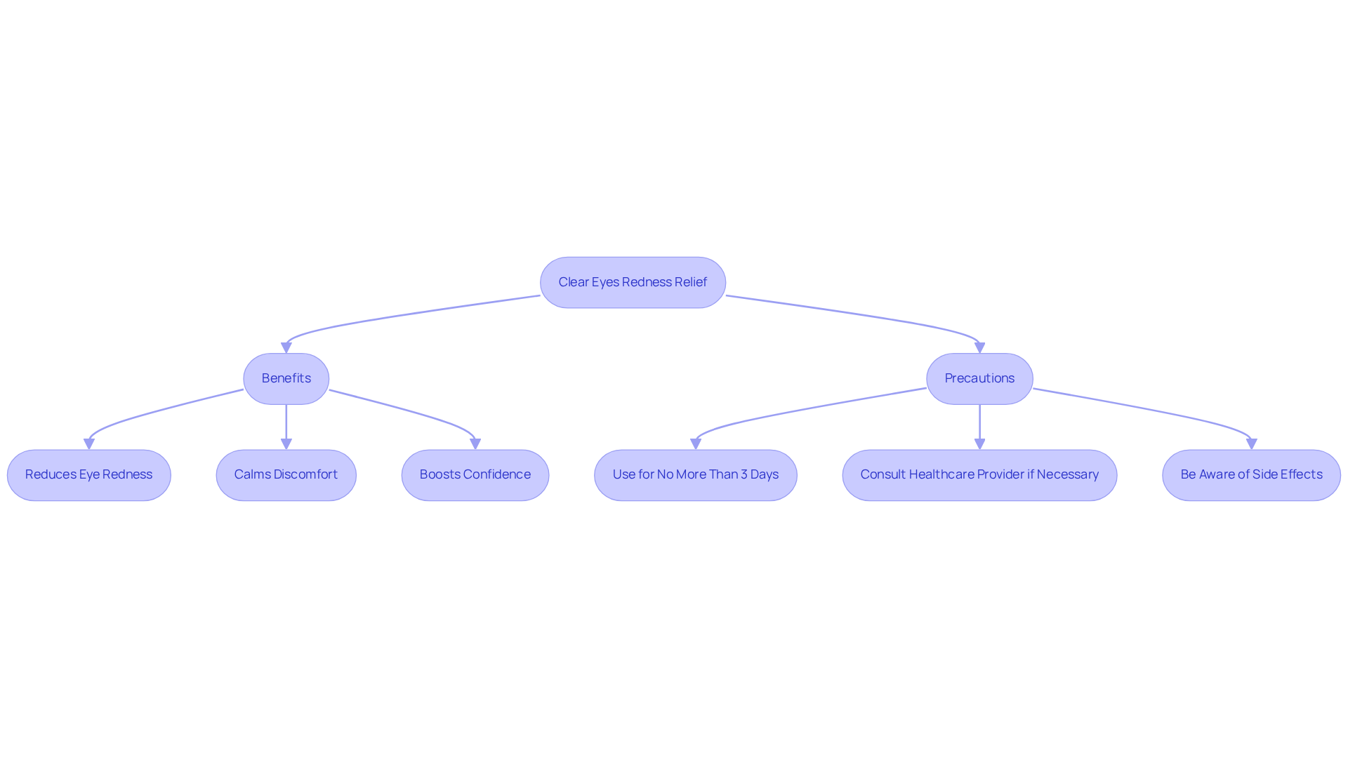 This flowchart guides you through the use of Clear Eyes Redness Relief. Start with the product, then see the benefits it offers, like reducing redness and boosting confidence. But remember, there are precautions to take, such as not using it for more than three days and consulting a healthcare provider if you have underlying conditions. This flowchart guides you through the use of Clear Eyes Redness Relief. Start with the product, then see the benefits it offers, like reducing redness and boosting confidence. But remember, there are precautions to take, such as not using it for more than three days and consulting a healthcare provider if you have underlying conditions.