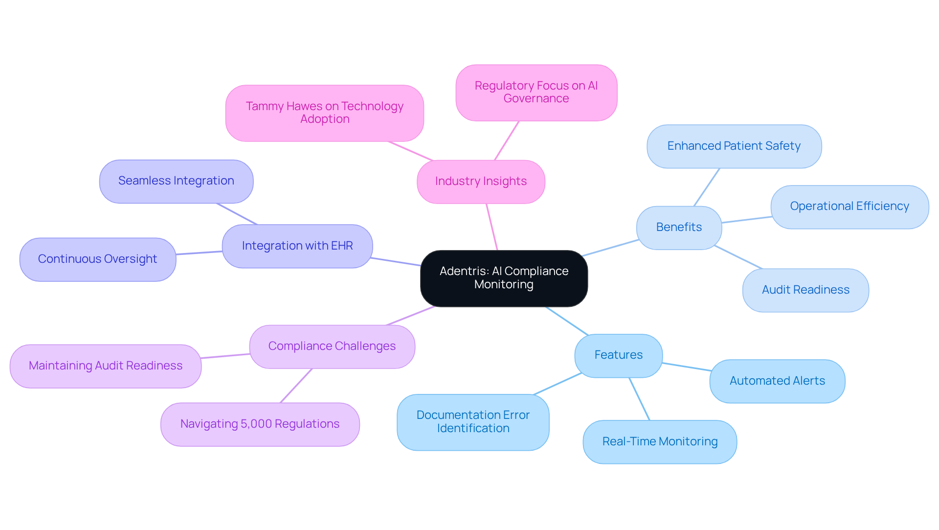 The central node represents Adentris, while the branches show its features, benefits, and insights from industry leaders. Each branch helps you understand how Adentris contributes to better compliance and patient care.