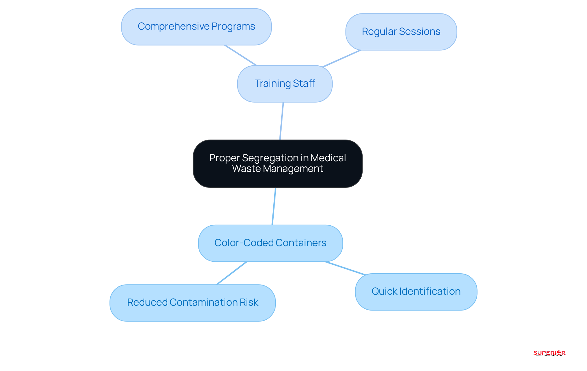 The center represents the main focus on segregation, with branches showing key practices and their benefits. Each color-coded branch helps visualize the relationship between practices and their positive impacts on safety and efficiency.