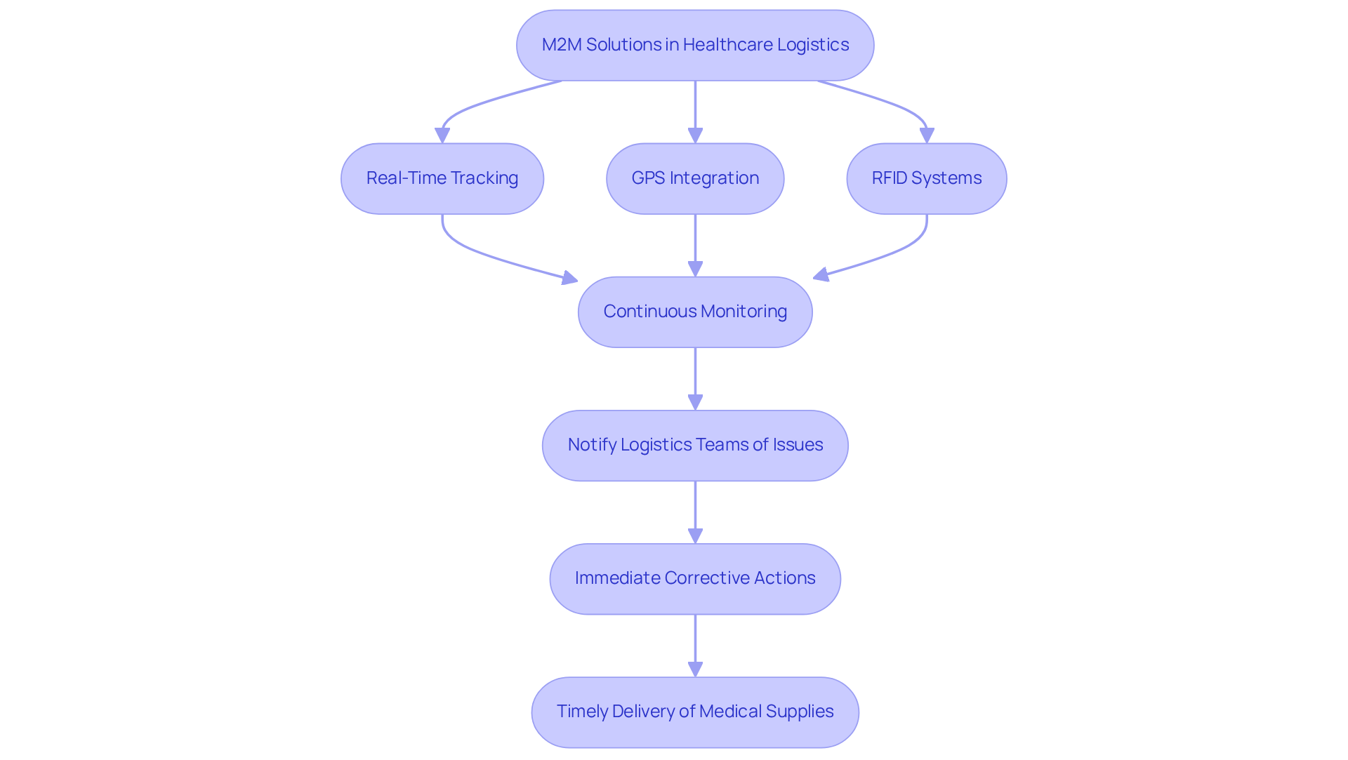 Follow the arrows to see how M2M solutions work together in healthcare logistics. Each box represents a step in the process, showing how technology helps ensure that medical supplies are delivered on time. Follow the arrows to see how M2M solutions work together in healthcare logistics. Each box represents a step in the process, showing how technology helps ensure that medical supplies are delivered on time.