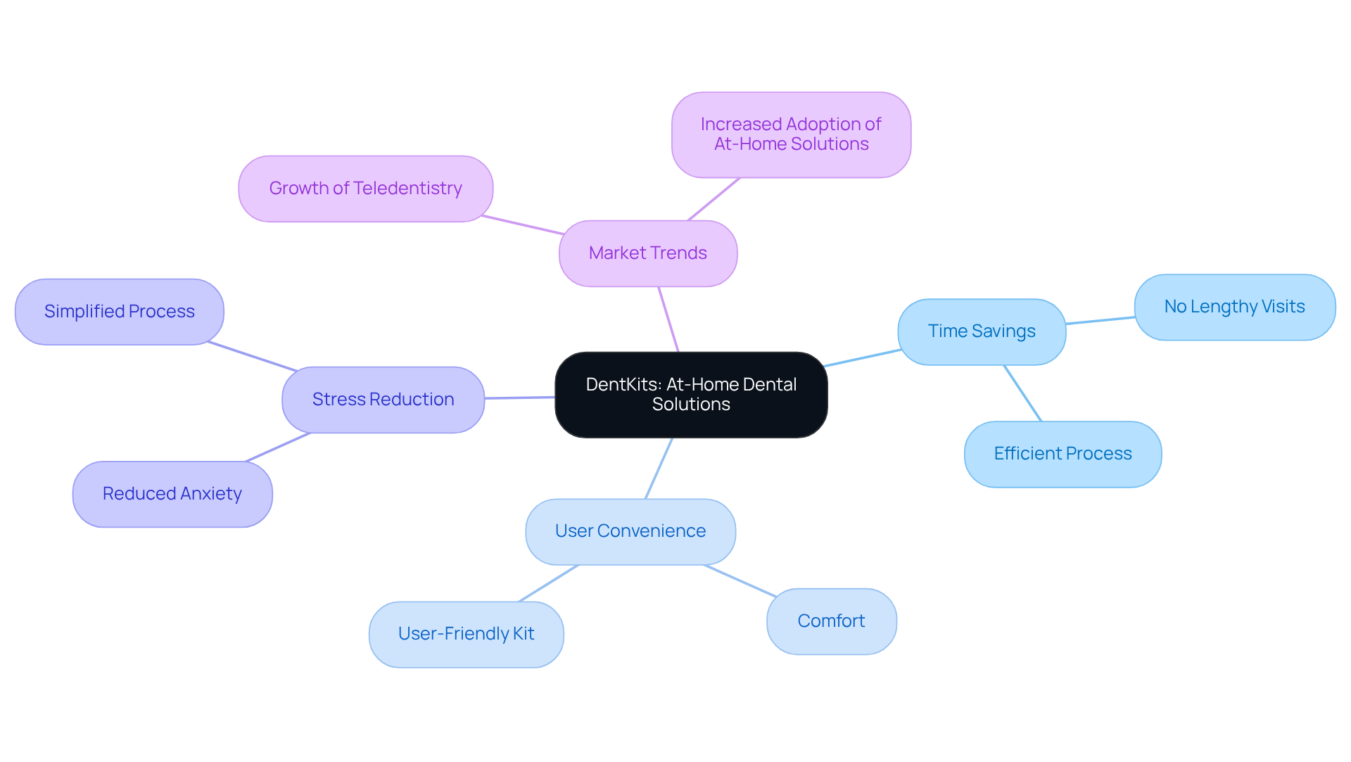 The center shows DentKits as the main idea, while the branches illustrate the benefits and features associated with at-home dental care. Each branch represents a different aspect of the service, helping you see how they all contribute to an improved dental experience.