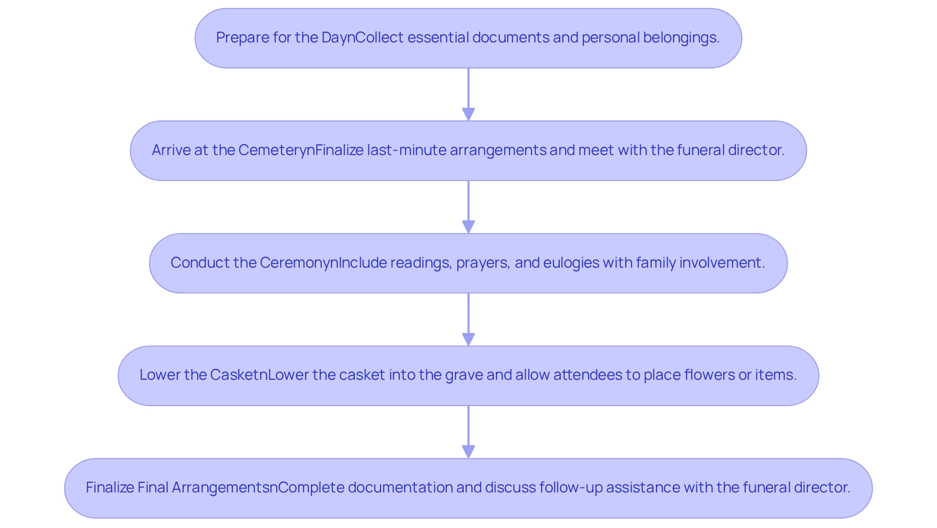 Each box represents a step in the burial process — follow the arrows to see how to move from preparation to final arrangements, ensuring a respectful and organized experience.