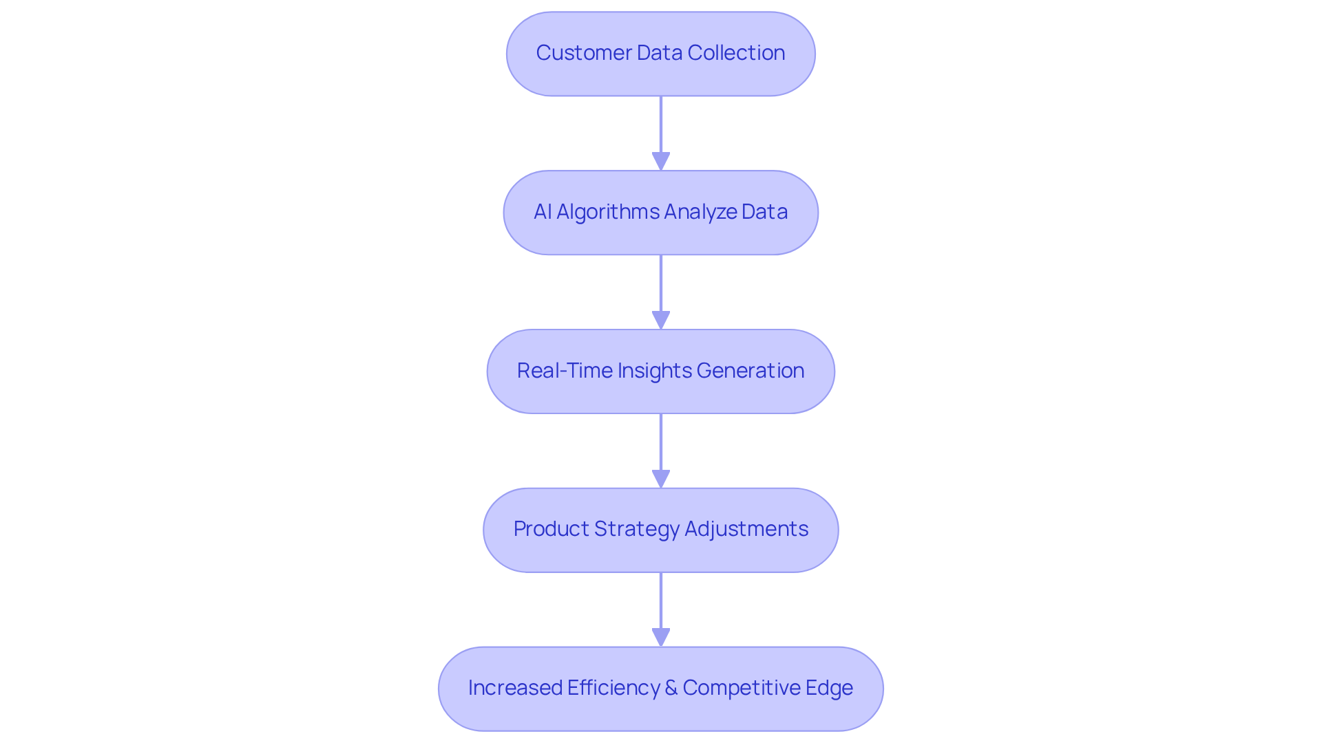 Follow the arrows to see how customer data is transformed into insights and how those insights lead to strategic decisions and improved efficiency.