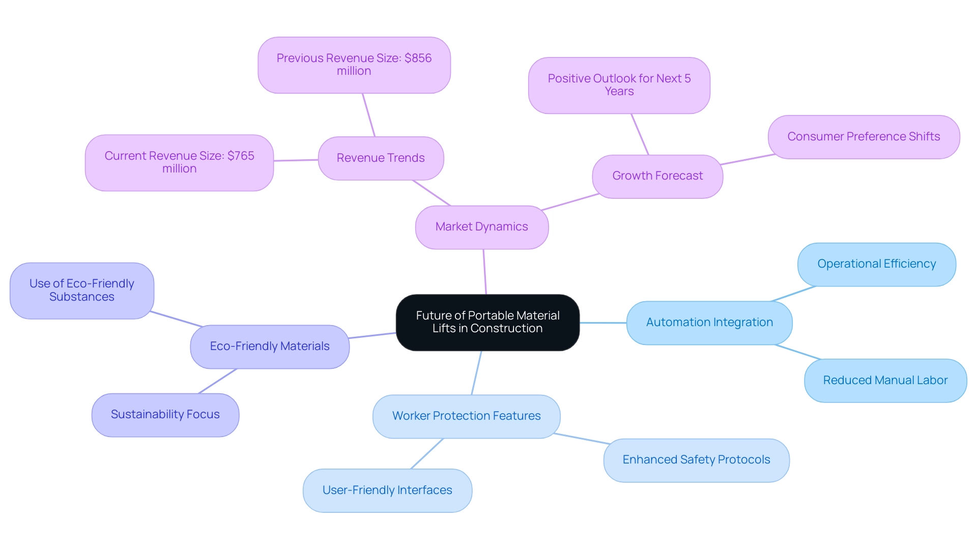 The central node represents the overall theme, with branches illustrating key trends such as automation, safety, sustainability, and market dynamics.