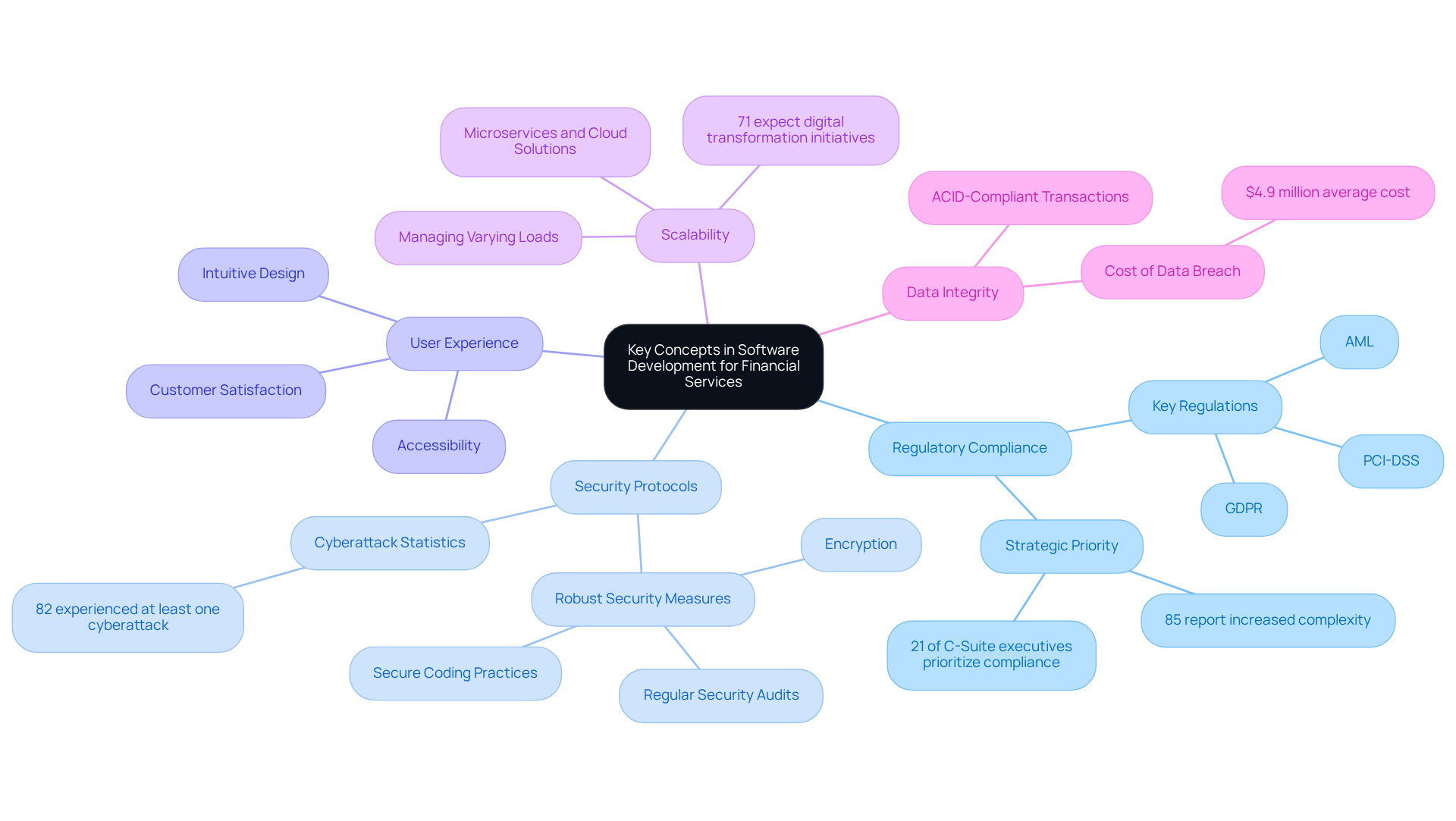 This mindmap starts with the central theme of software development in financial services. Each branch represents a critical concept, and the sub-branches provide additional details or statistics related to that concept. Follow the branches to see how each area contributes to the overall effectiveness of financial applications.