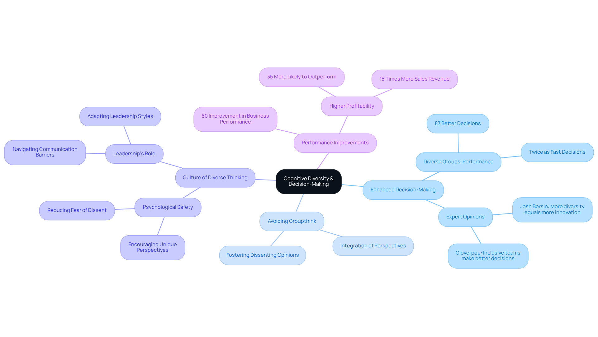The central idea represents cognitive diversity, while each branch highlights its various benefits and impacts on decision-making and organizational performance. The sub-branches provide supporting details, statistics, and quotes to enrich understanding. The central idea represents cognitive diversity, while each branch highlights its various benefits and impacts on decision-making and organizational performance. The sub-branches provide supporting details, statistics, and quotes to enrich understanding.