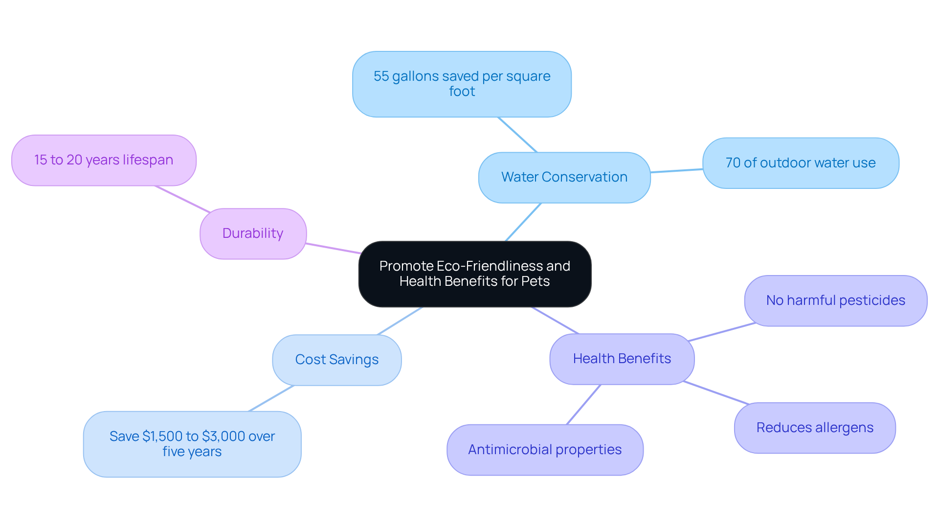This mindmap shows how synthetic turf helps pet owners by saving water, reducing costs, promoting health, and lasting a long time. Each branch represents a key benefit, making it easy to see how they connect to the main idea. This mindmap shows how synthetic turf helps pet owners by saving water, reducing costs, promoting health, and lasting a long time. Each branch represents a key benefit, making it easy to see how they connect to the main idea.