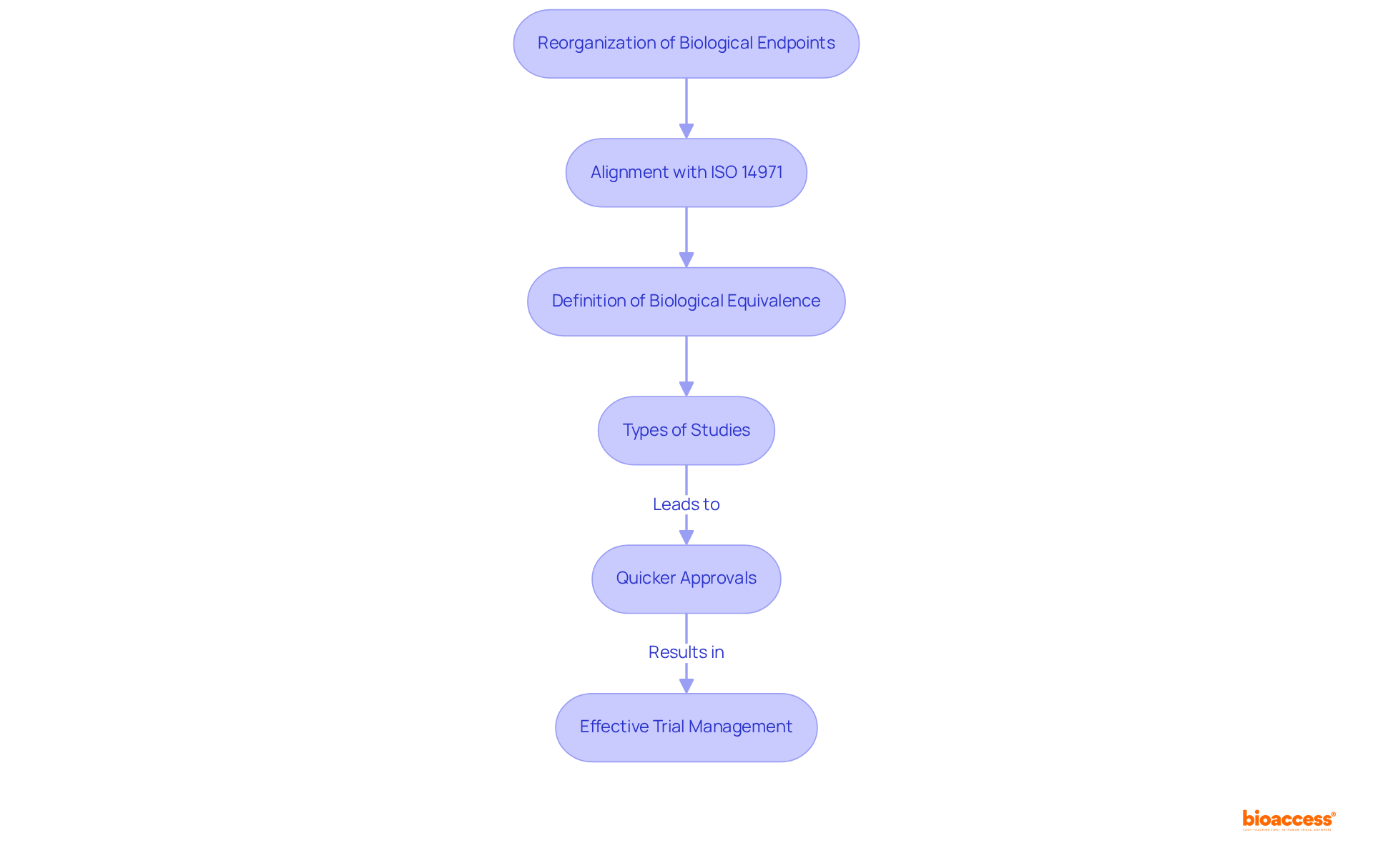 Follow the flow from the reorganization stage through alignment and definitions, leading to the various study types. Each step contributes to quicker approvals and more effective trial management.