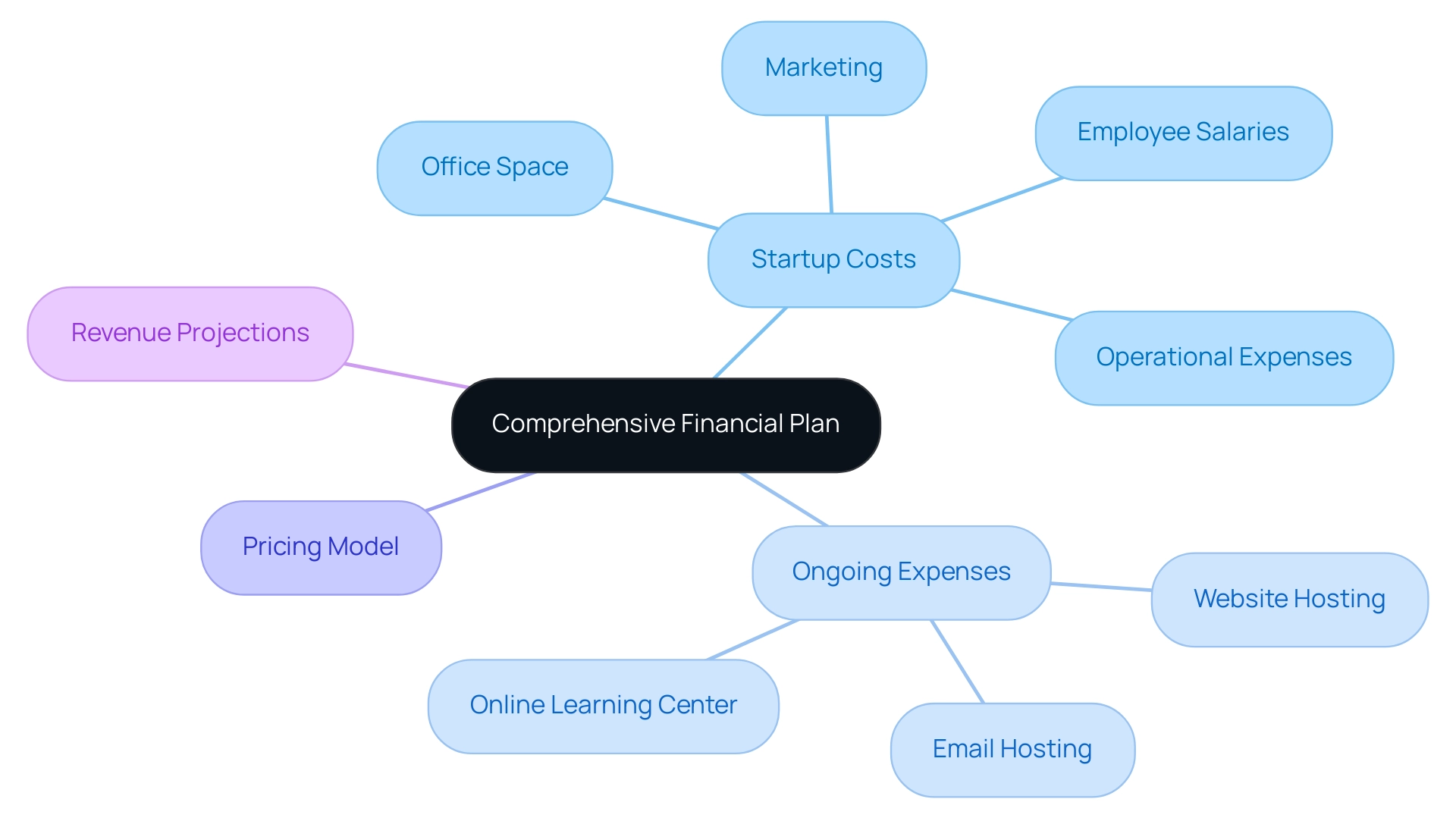 The central node represents the financial plan, with branches for different cost categories and strategies, each color-coded to show their relationships.