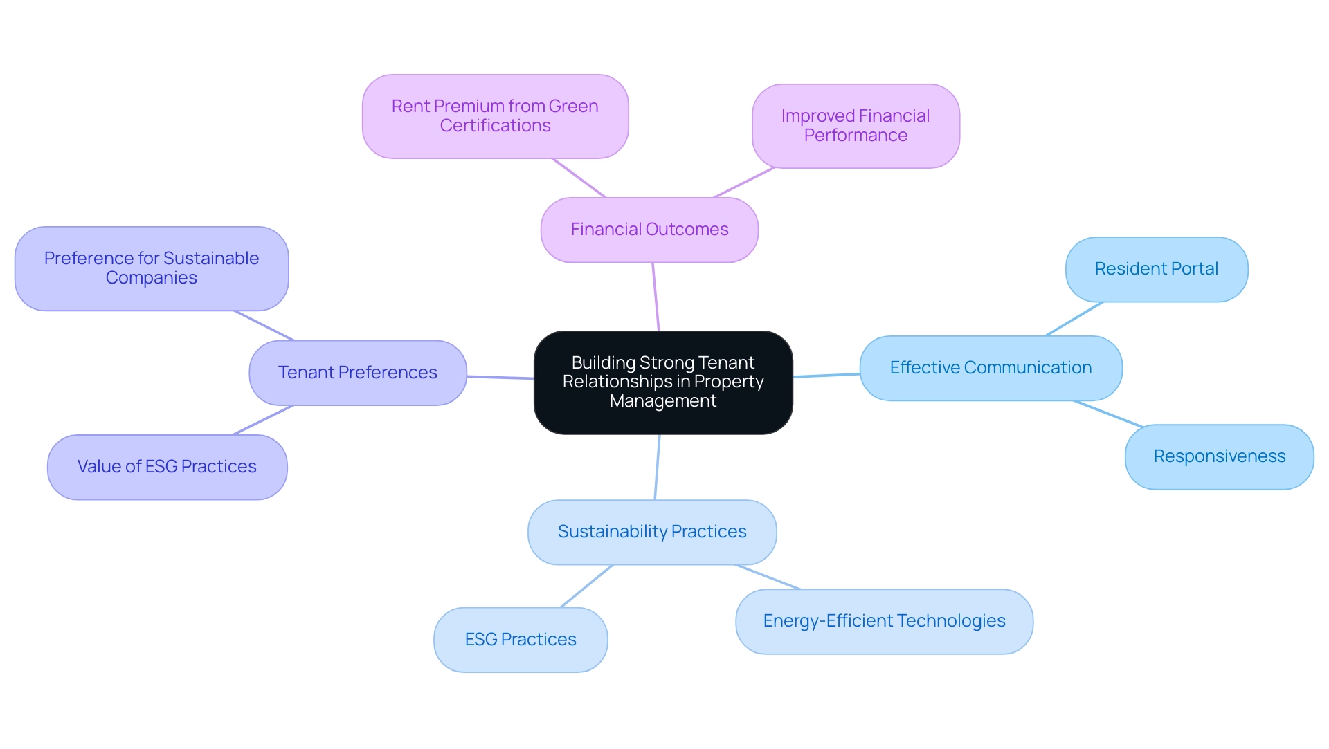 The central node represents the main theme, with branches indicating key categories: Effective Communication, Sustainability Practices, Tenant Preferences, and Financial Outcomes.