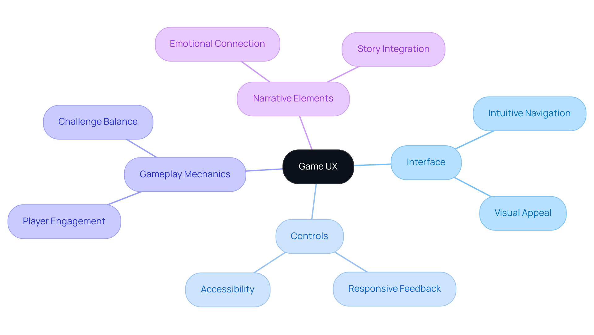 The central node represents Game UX, while the branches show its key components. Each sub-branch explains how these elements contribute to a better gaming experience, making it easier for developers to understand their importance. The central node represents Game UX, while the branches show its key components. Each sub-branch explains how these elements contribute to a better gaming experience, making it easier for developers to understand their importance.