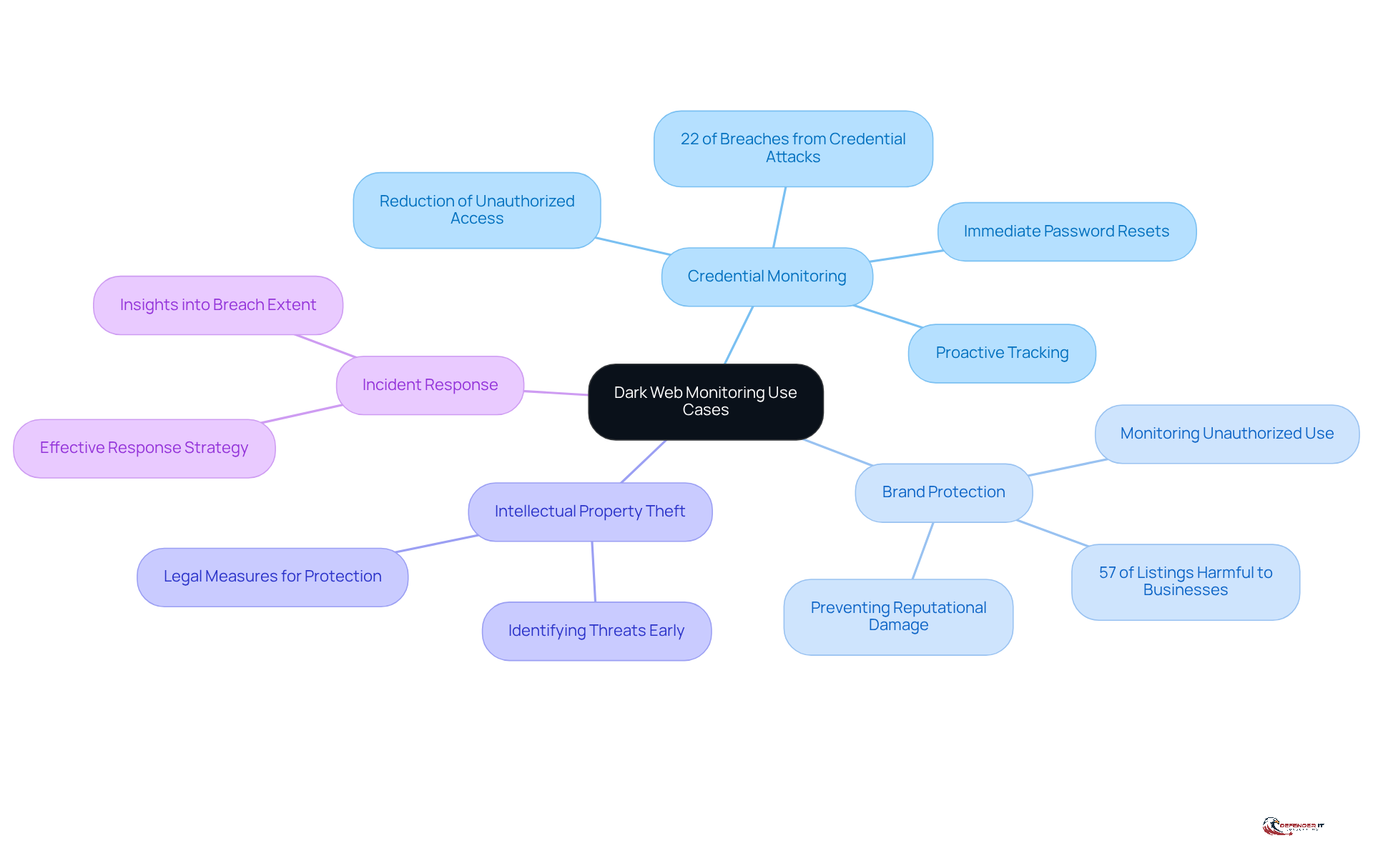 The central node represents dark web monitoring, while each branch shows a specific use case. Follow the branches to see how each area contributes to enhancing organizational security. The central node represents dark web monitoring, while each branch shows a specific use case. Follow the branches to see how each area contributes to enhancing organizational security.