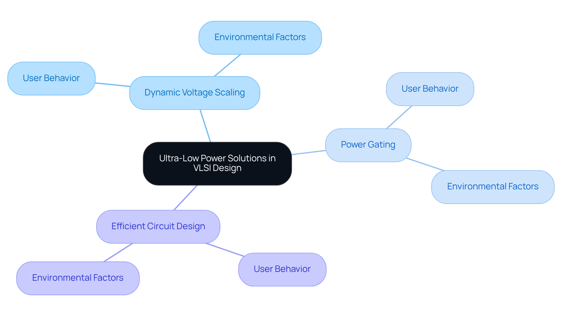 The center represents the main focus on ultra-low power solutions, while the branches show specific strategies and their impacts. Follow the branches to understand how each strategy contributes to energy efficiency in medical devices.