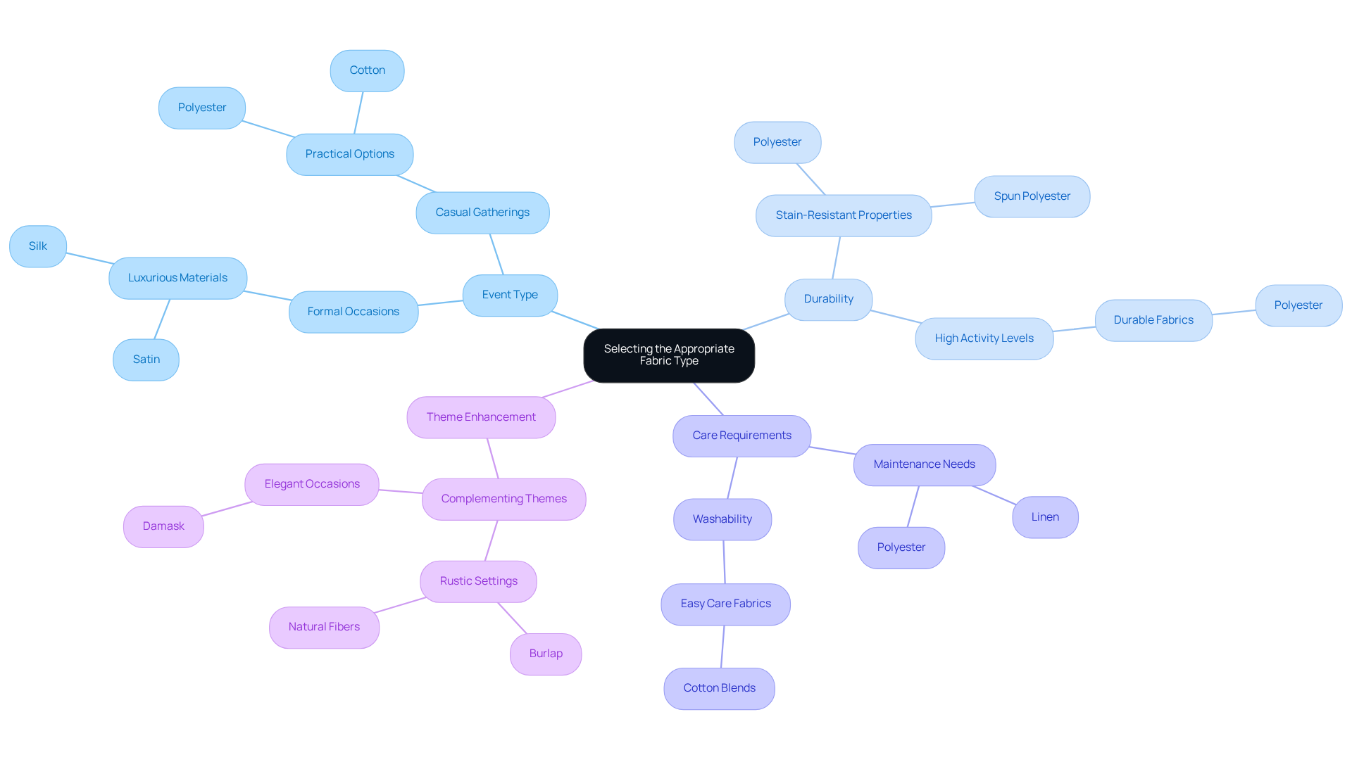 The central node represents the main topic of fabric selection, while the branches show different factors to consider. Each color-coded branch helps you quickly identify key areas to focus on when choosing the right fabric for your event.