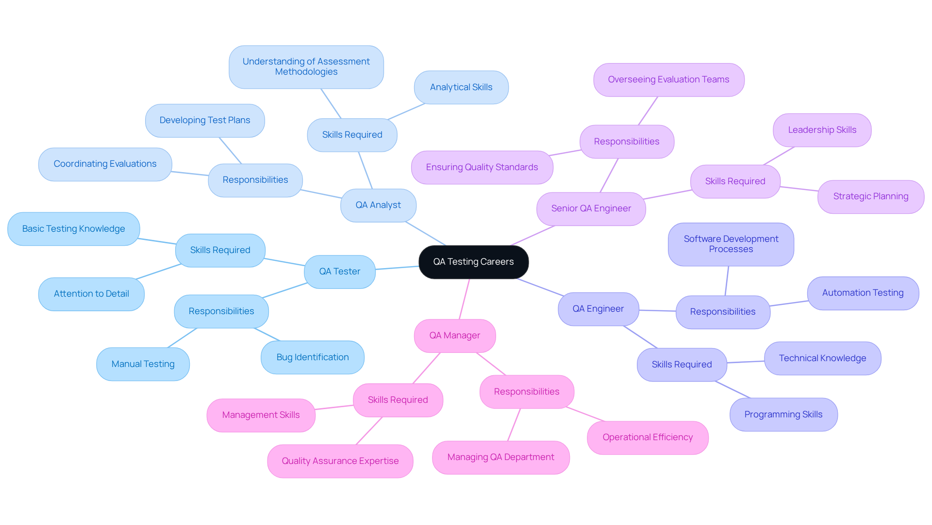 The central node represents the overall field of QA testing, with branches showing different job titles and their respective responsibilities. Each color-coded branch helps identify the progression from entry-level to managerial roles. The central node represents the overall field of QA testing, with branches showing different job titles and their respective responsibilities. Each color-coded branch helps identify the progression from entry-level to managerial roles.