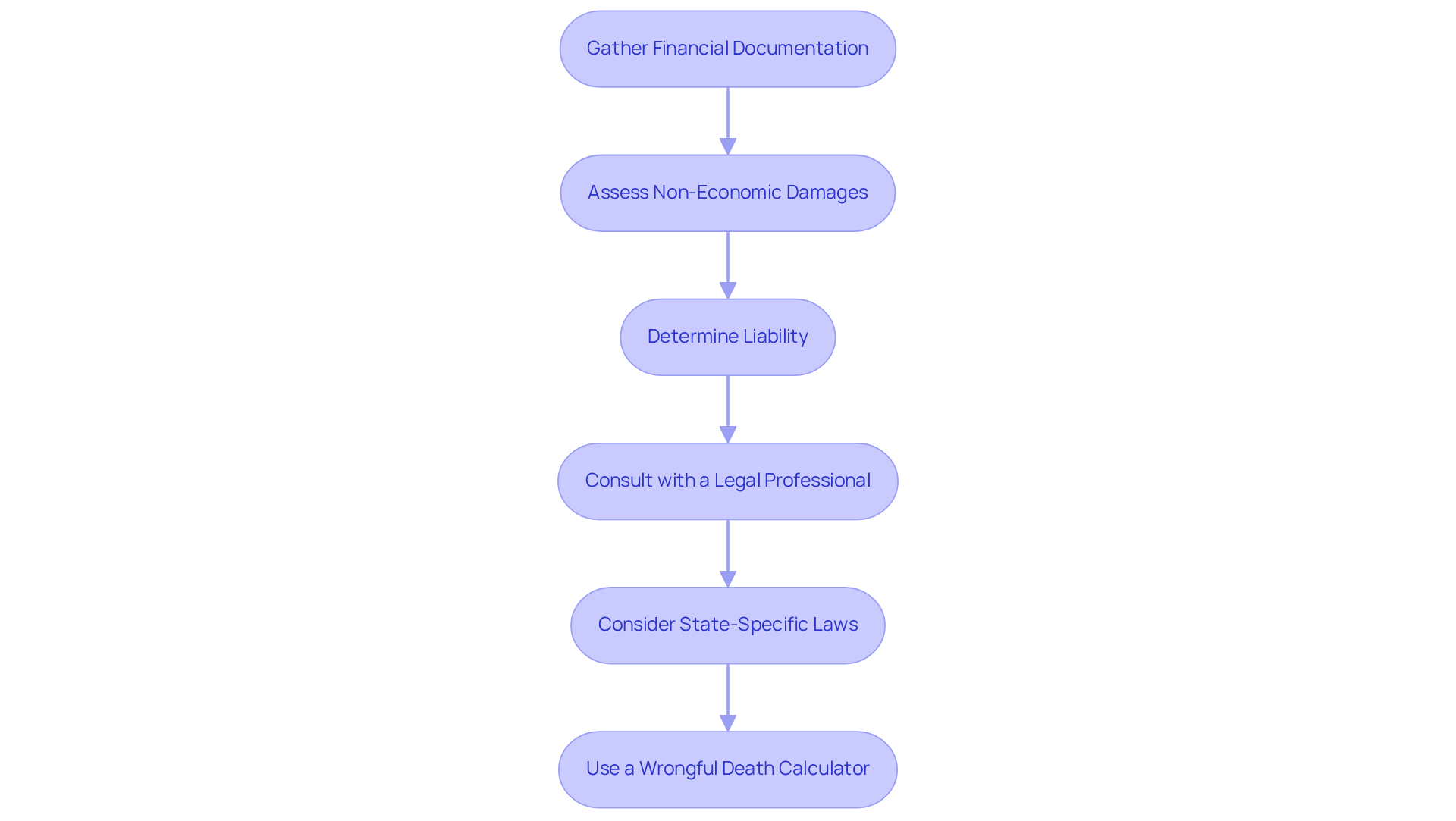 Each box represents a step you should take to understand the value of your wrongful death case. Follow the arrows to see how each step leads to the next, guiding you through the process.
