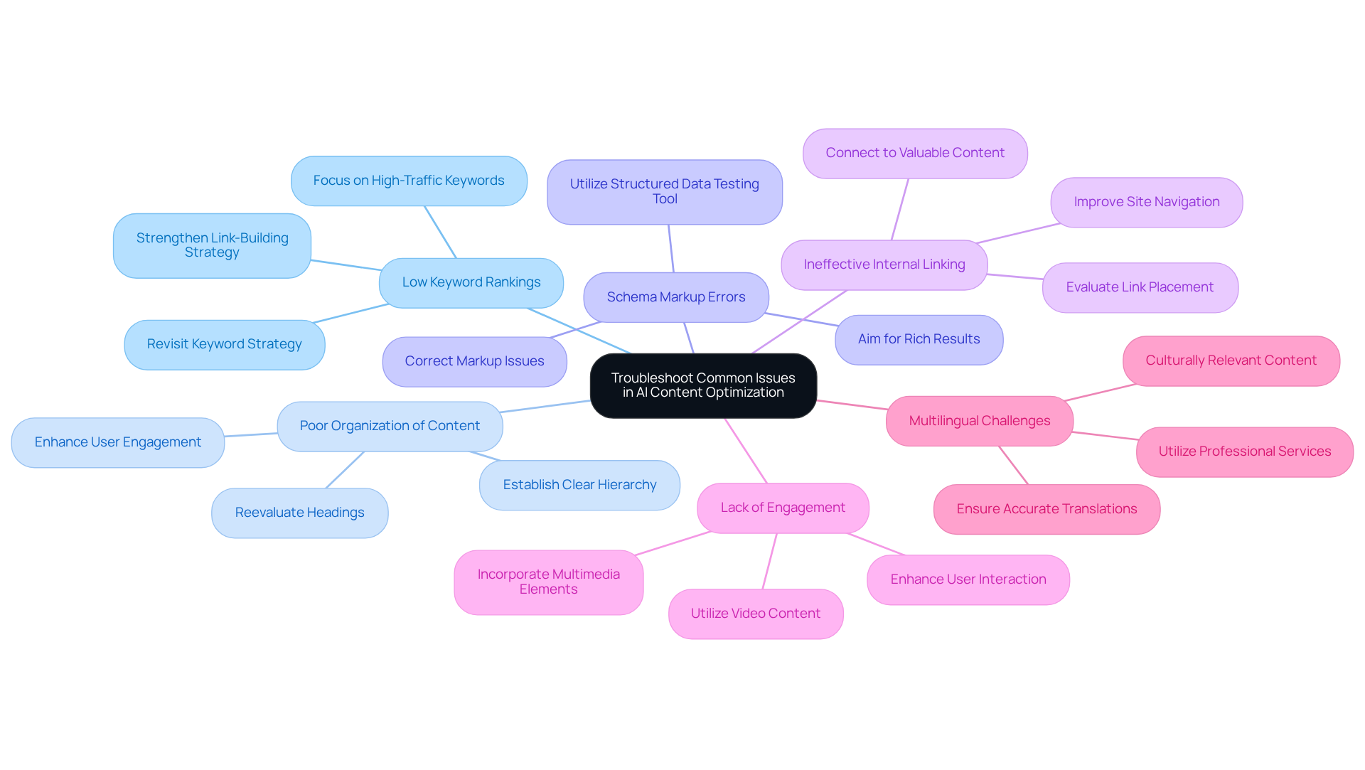 The central node shows the main topic. Each branch represents a common challenge in AI content optimization, with sub-branches offering solutions. Follow the branches to see how each issue connects to its respective strategies.