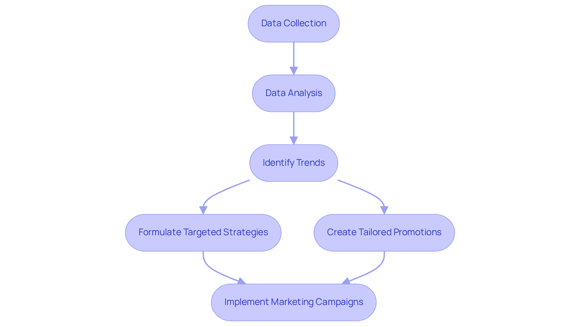 This flowchart shows how businesses can use data analytics to improve their marketing strategies. Each step represents a part of the process, from collecting data to implementing campaigns based on insights gained.