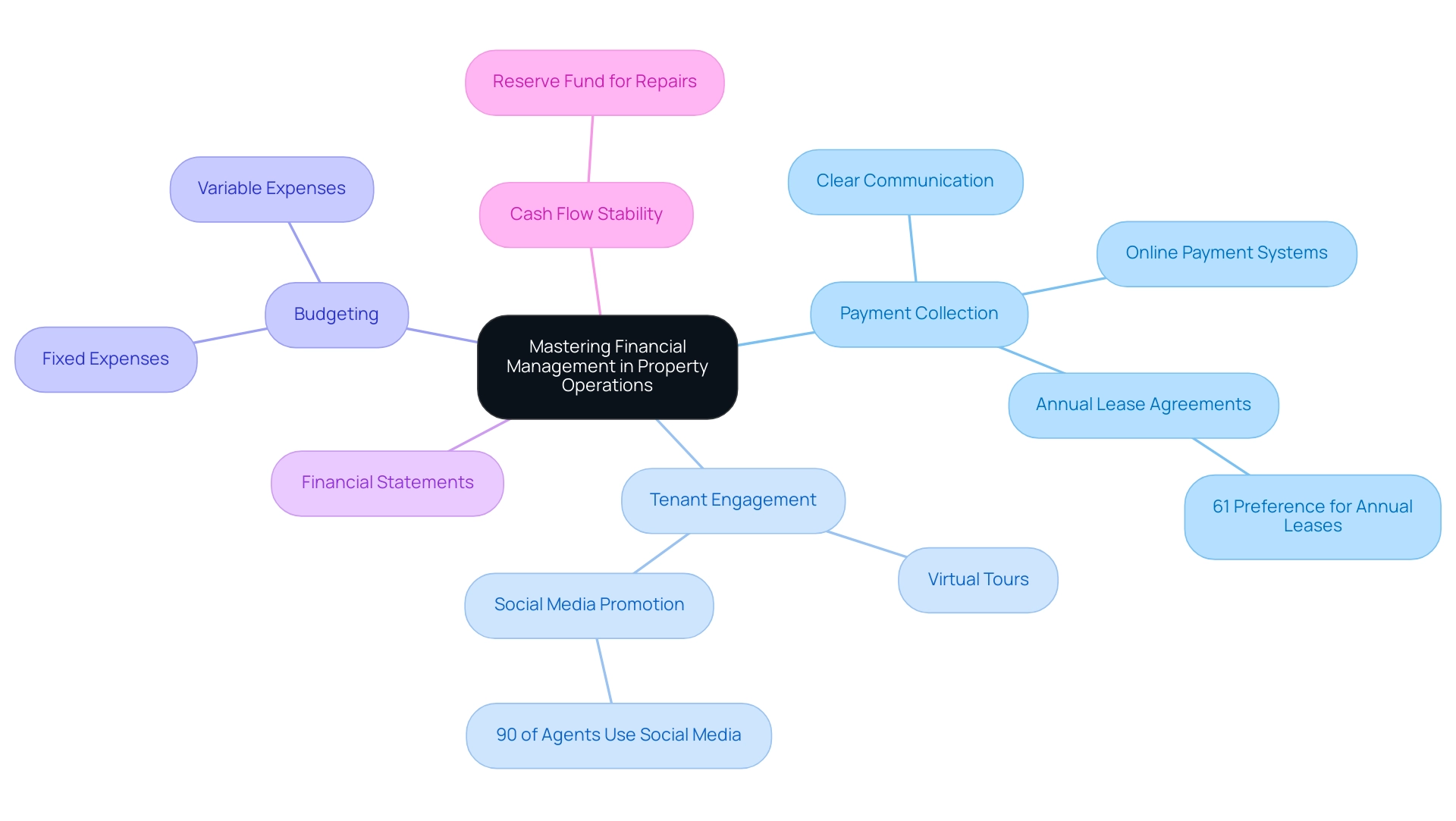 The central node represents the overall theme of financial management, with branches showing key strategies and their components, along with relevant statistics.