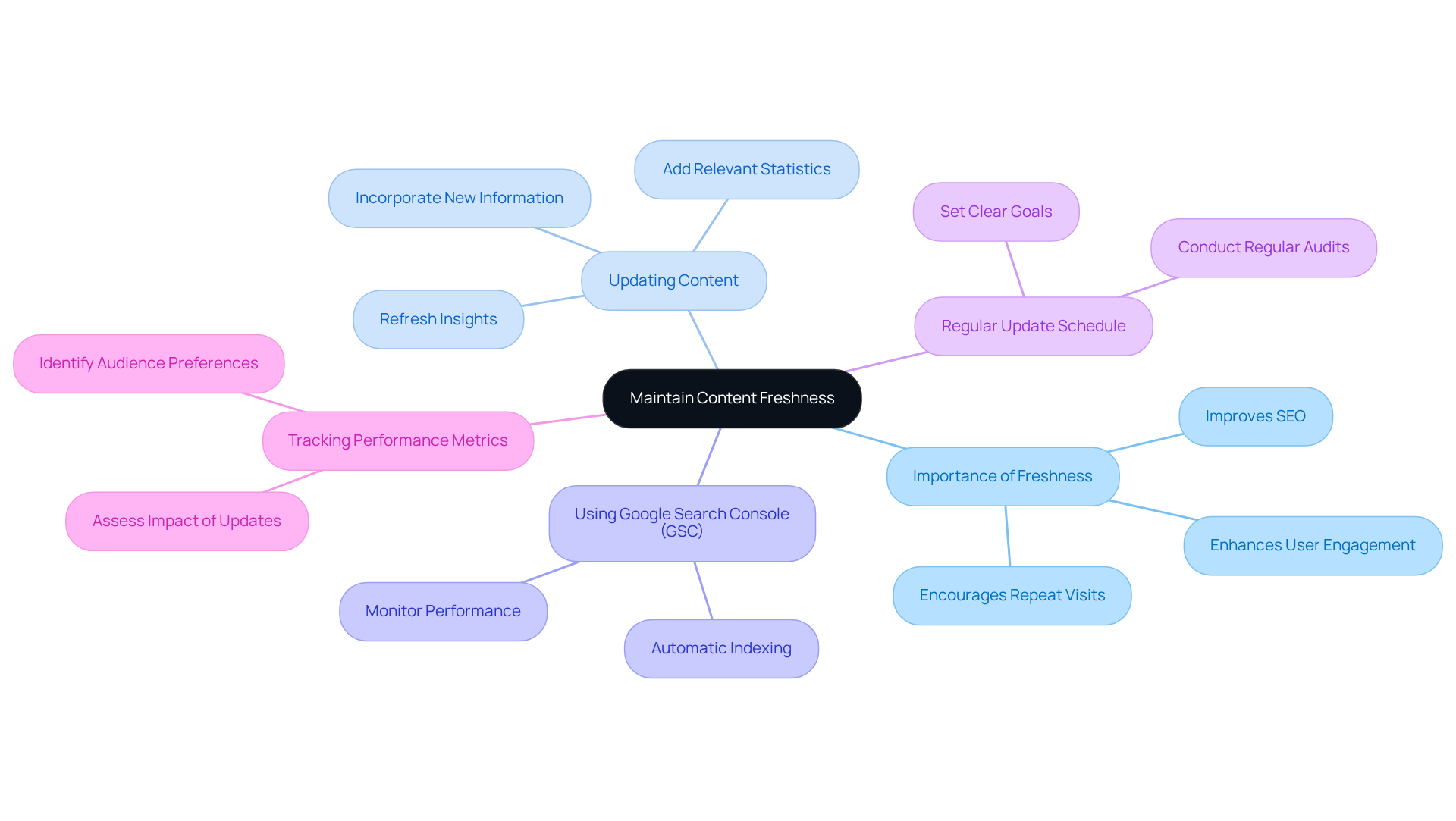 The central node represents the main idea of keeping content fresh. The branches indicate key areas to focus on, with sub-branches providing actionable steps and benefits. This layout helps you see how each part contributes to overall relevance and engagement. The central node represents the main idea of keeping content fresh. The branches indicate key areas to focus on, with sub-branches providing actionable steps and benefits. This layout helps you see how each part contributes to overall relevance and engagement.