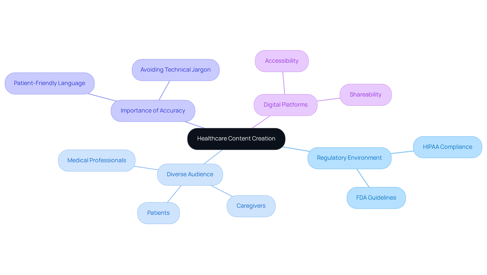 Start at the center with the main topic, then follow the branches to explore different aspects of creating healthcare content, including regulations, audience types, and the importance of language.