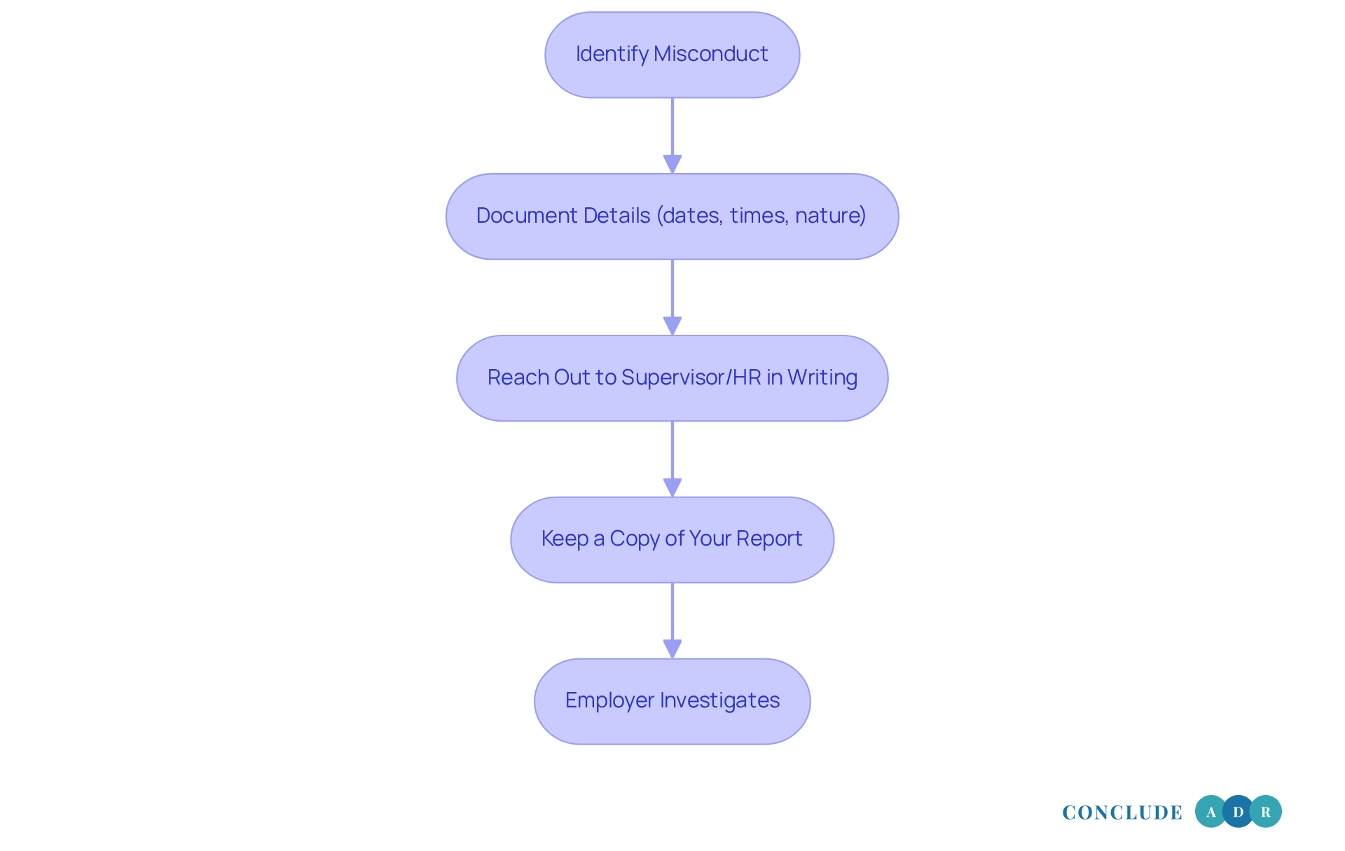This flowchart guides you through the process of reporting harassment at work. Each box represents a step you should take, from identifying the issue to ensuring your report is documented and submitted properly.