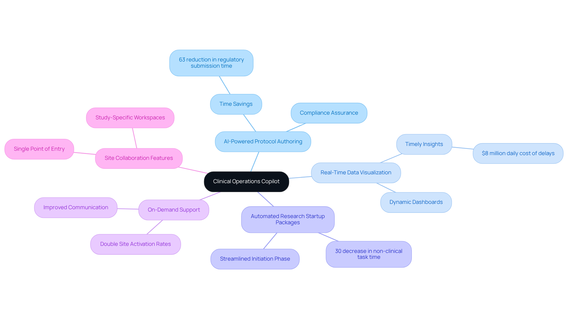 This mindmap starts with the Copilot at the center, showing how each feature branches out. Each feature has its own benefits listed underneath, helping you see how they all contribute to better clinical trial management. This mindmap starts with the Copilot at the center, showing how each feature branches out. Each feature has its own benefits listed underneath, helping you see how they all contribute to better clinical trial management.