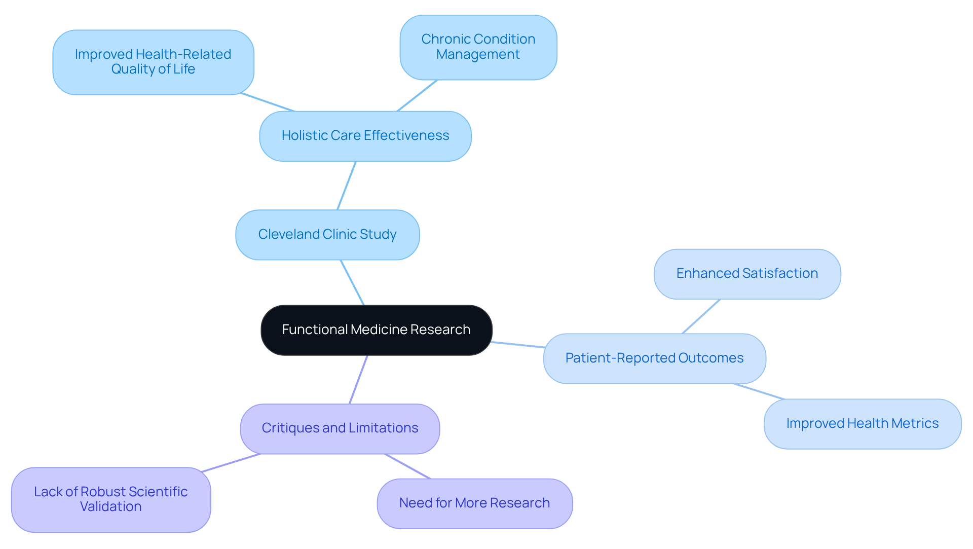 This mindmap starts with the central idea of functional medicine research. Each branch represents a different aspect of the evidence: studies supporting its effectiveness, patient experiences, and critiques. Follow the branches to explore how these elements connect and contribute to the overall understanding of functional medicine. This mindmap starts with the central idea of functional medicine research. Each branch represents a different aspect of the evidence: studies supporting its effectiveness, patient experiences, and critiques. Follow the branches to explore how these elements connect and contribute to the overall understanding of functional medicine.