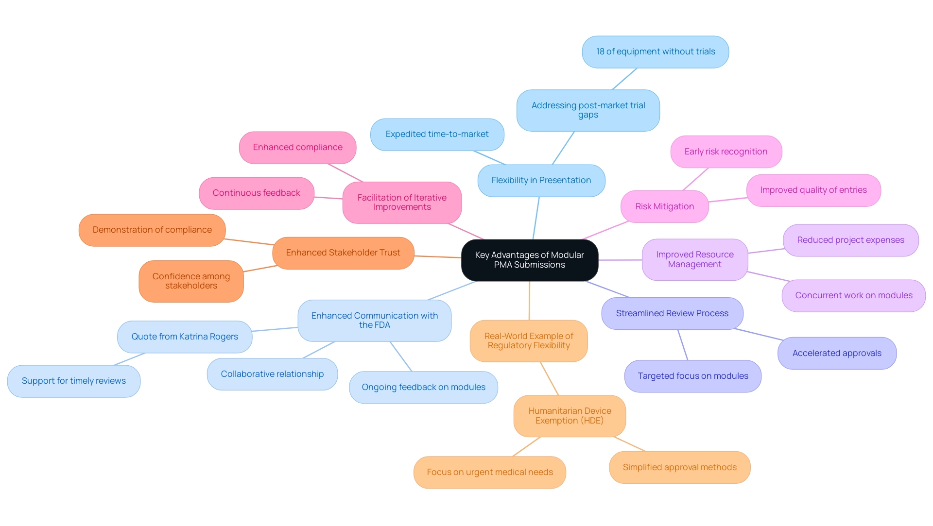 Each branch represents a specific advantage of Modular PMA submissions, with colors differentiating the main advantages and sub-branches providing additional details.