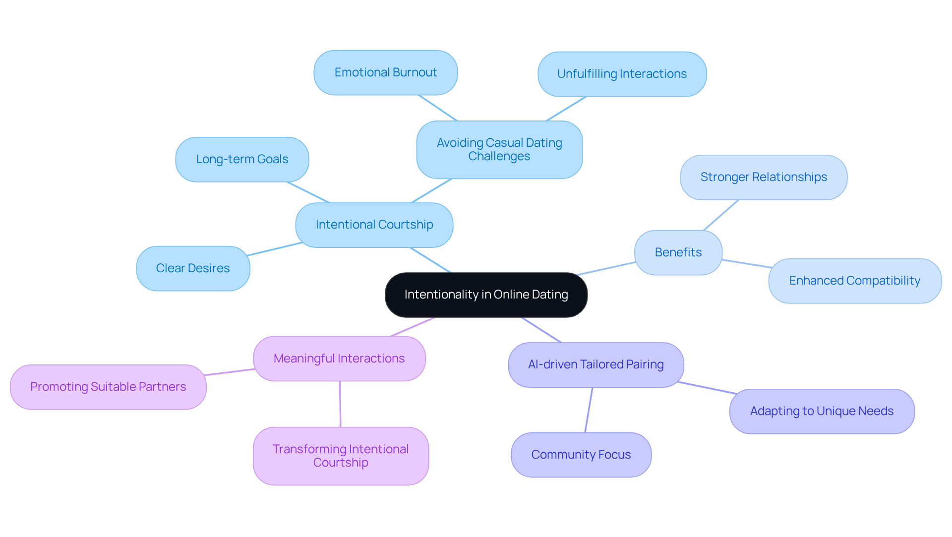 Start at the center with the main idea of intentionality, then explore how it branches into various aspects of online dating, showing the connections and benefits of a purposeful approach.