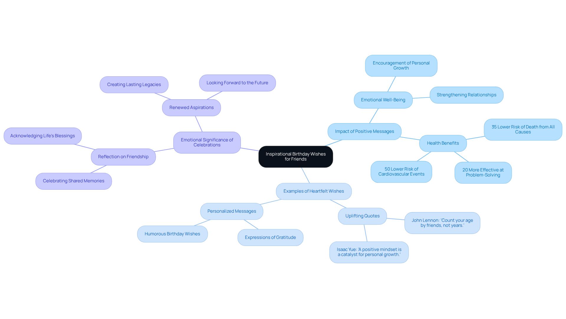 The center represents the main theme of birthday wishes. Branches show different aspects like the impacts of positivity and examples of messages, illustrating how each connects back to the central idea.