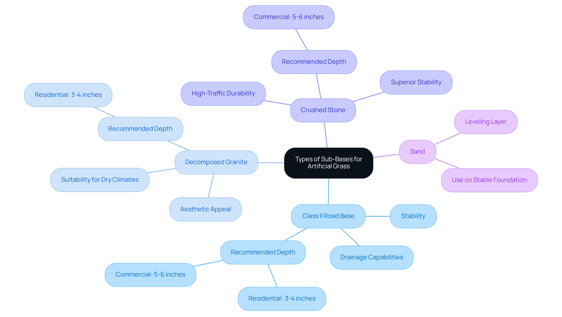 The central node represents the main topic, while each branch shows a type of sub-base. Follow the branches to learn about the advantages of each type, helping you choose the best option for your artificial grass installation.