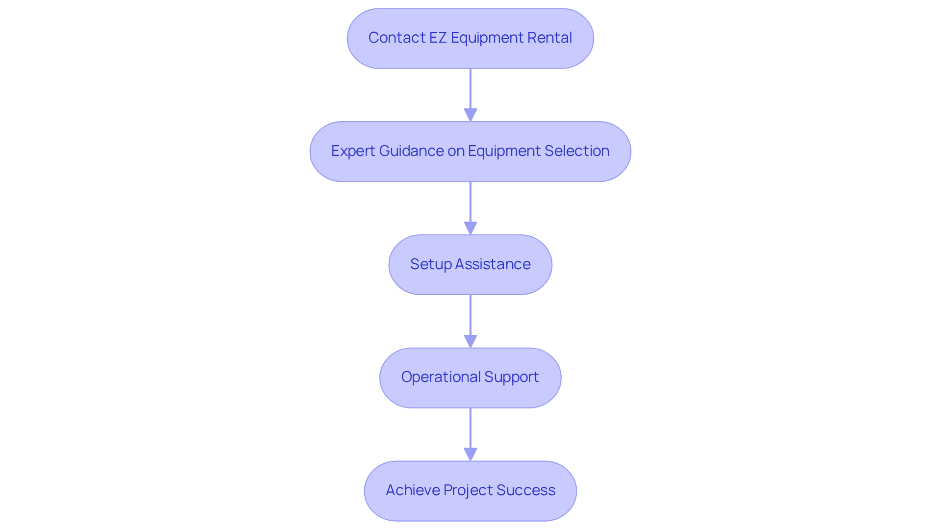 This flowchart shows the steps you take when working with EZ Equipment Rental. Start by contacting them, then follow the arrows through expert guidance, setup, and operation, leading to successful project outcomes.